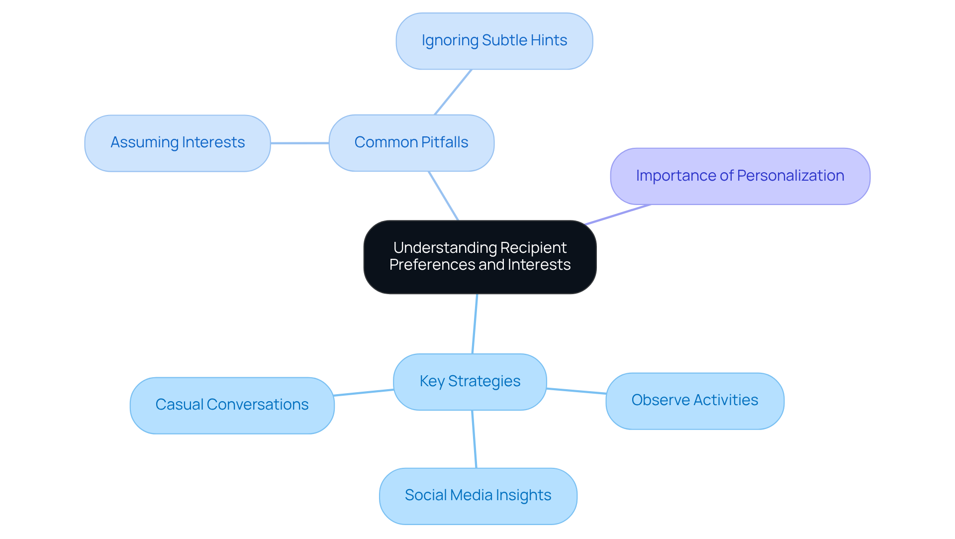 This mindmap helps you visualize how to better understand what the recipient might enjoy for gifts. Each branch represents a way to gather insights or a common mistake to avoid. The central idea connects everything together, highlighting the importance of personalization in gift-giving.