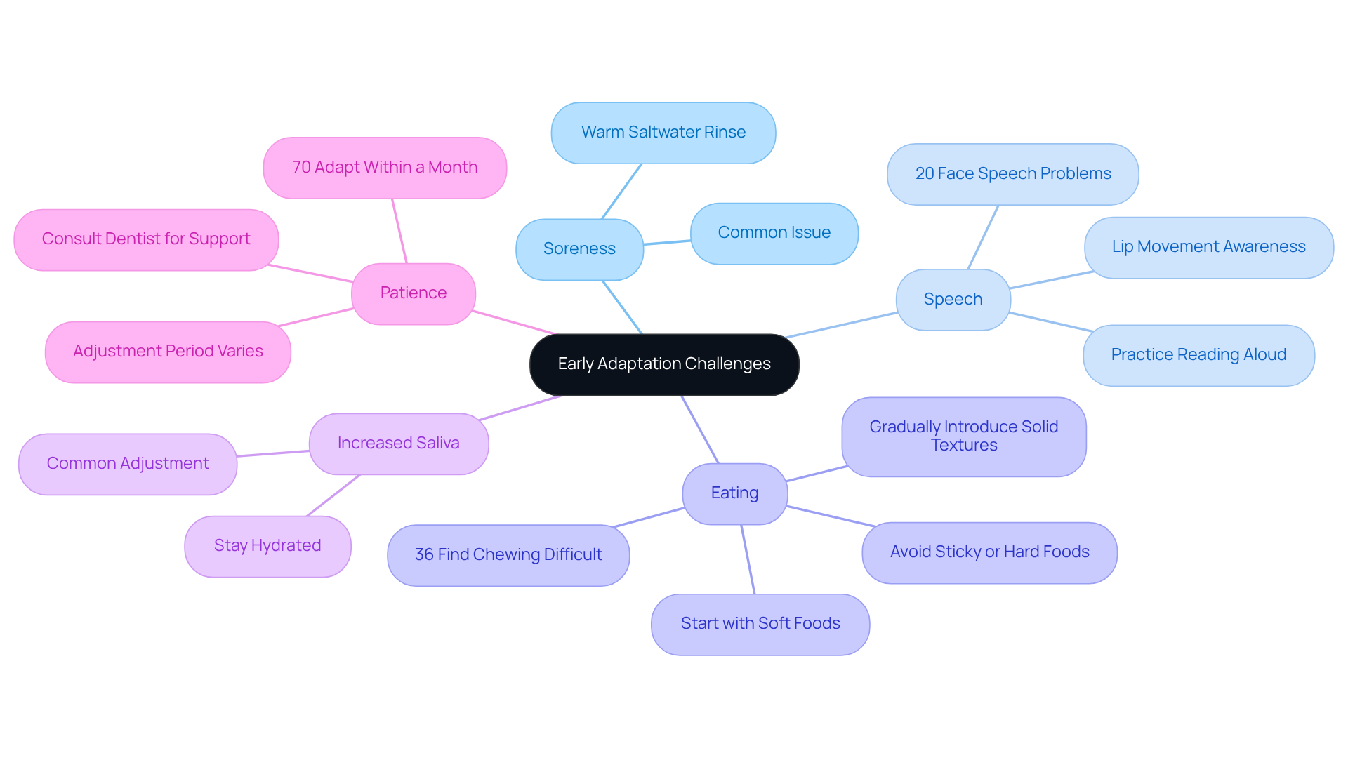 The central node represents the overall theme of adapting to dentures, while each branch highlights a specific challenge. Follow the branches to find helpful tips and statistics related to each issue.