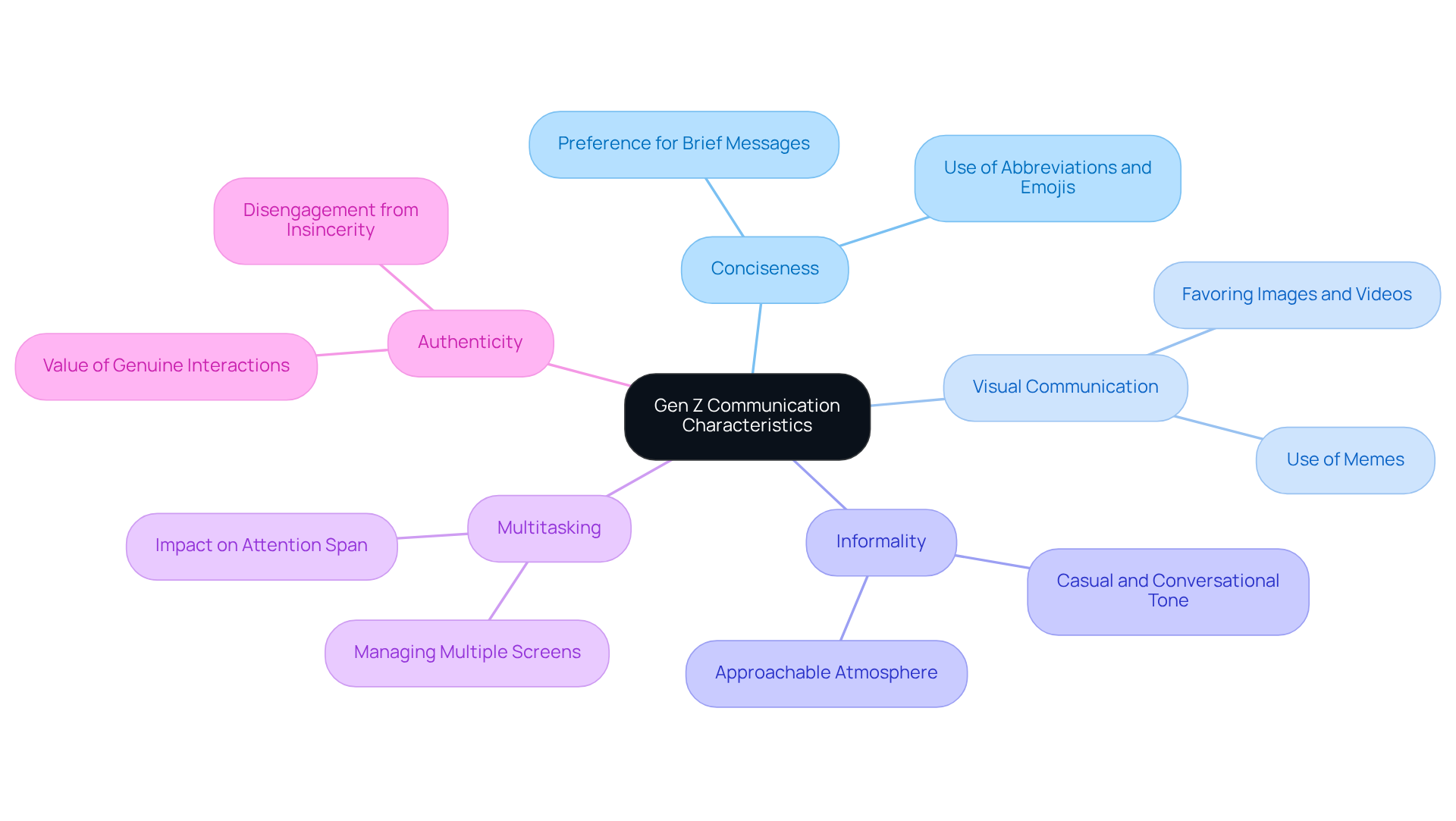 The central node represents the overall theme of Gen Z communication. Each branch highlights a key trait, and the sub-branches provide additional insights or examples. This layout helps you quickly grasp how to adapt your communication style to connect better with Gen Z.