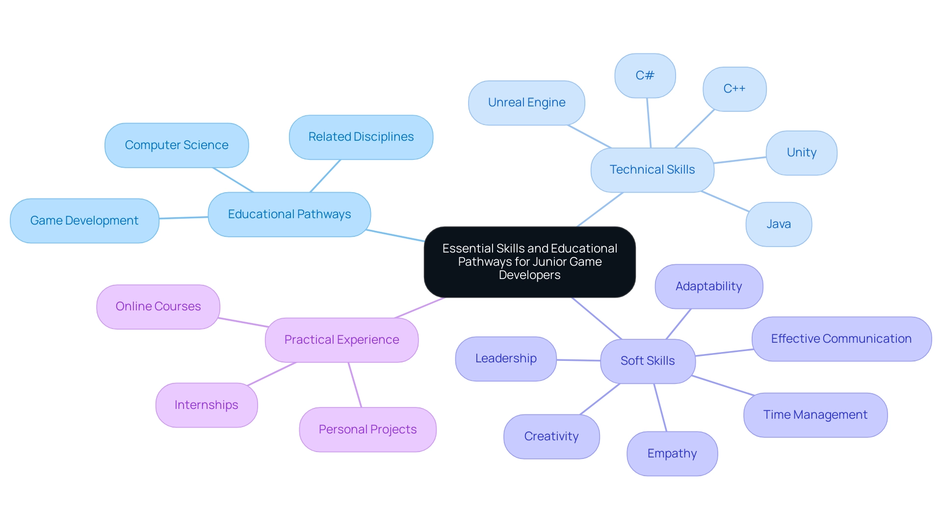 What Is a Junior Game Developer? Understanding the Role and ...