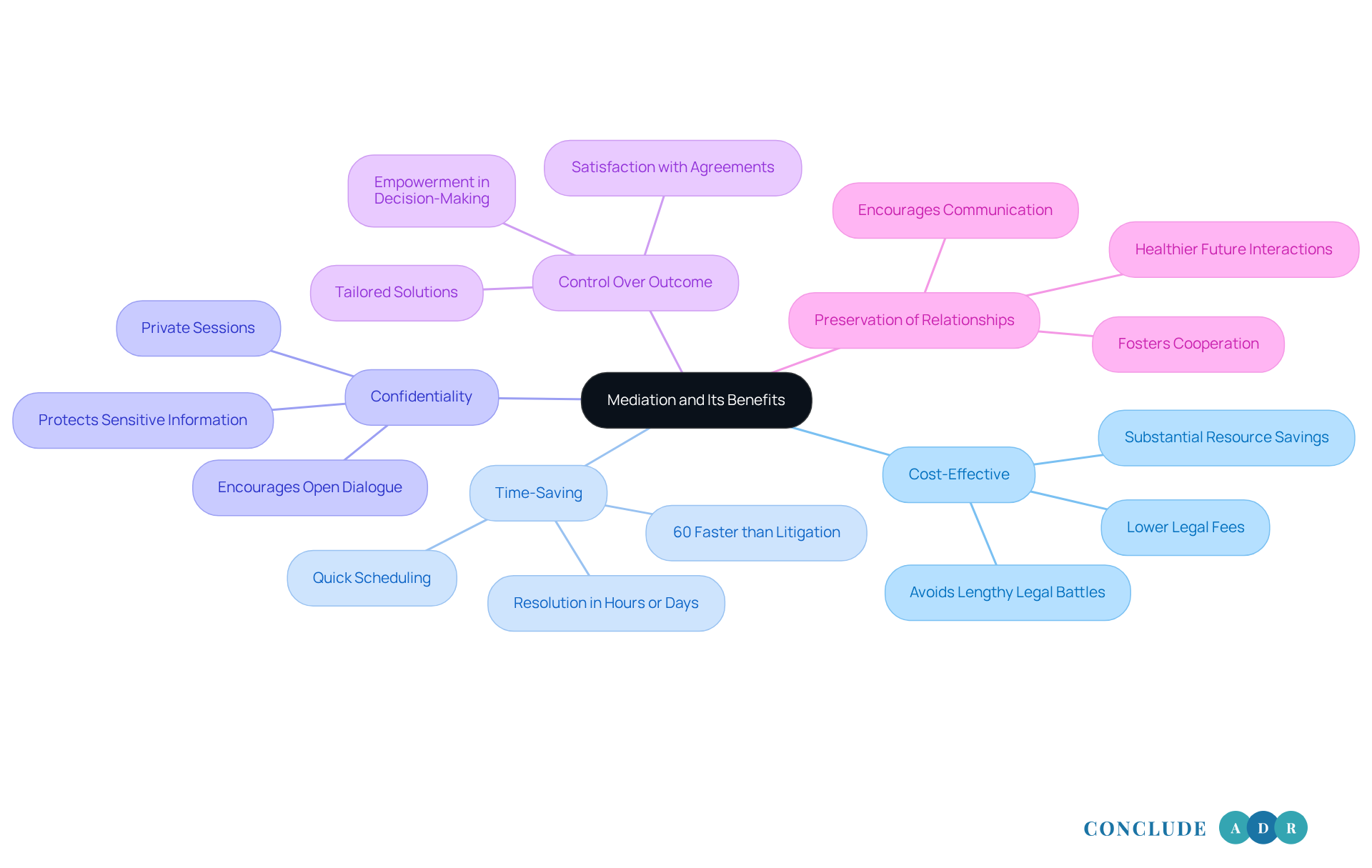 The central node represents mediation, while the branches show its key benefits. Each branch highlights a specific advantage, making it easy to see why mediation is a valuable alternative to litigation. The central node represents mediation, while the branches show its key benefits. Each branch highlights a specific advantage, making it easy to see why mediation is a valuable alternative to litigation.
