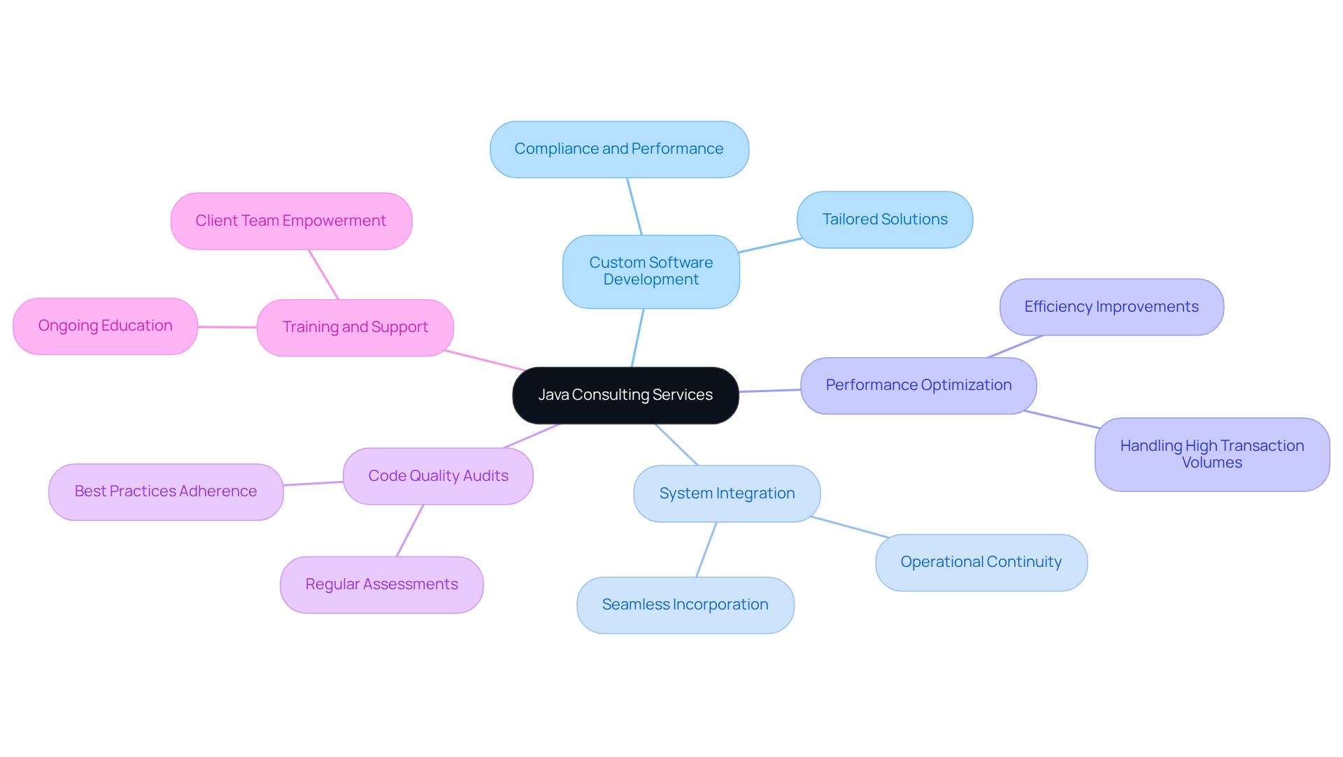 This mindmap starts with the main topic in the center and branches out to show the key features of Java consulting services. Each branch represents a different feature, and you can follow the lines to see how they connect to the main topic. The colors help differentiate each feature, making it easier to understand how they contribute to the overall goal of enhancing technological capabilities in financial services. This mindmap starts with the main topic in the center and branches out to show the key features of Java consulting services. Each branch represents a different feature, and you can follow the lines to see how they connect to the main topic. The colors help differentiate each feature, making it easier to understand how they contribute to the overall goal of enhancing technological capabilities in financial services.