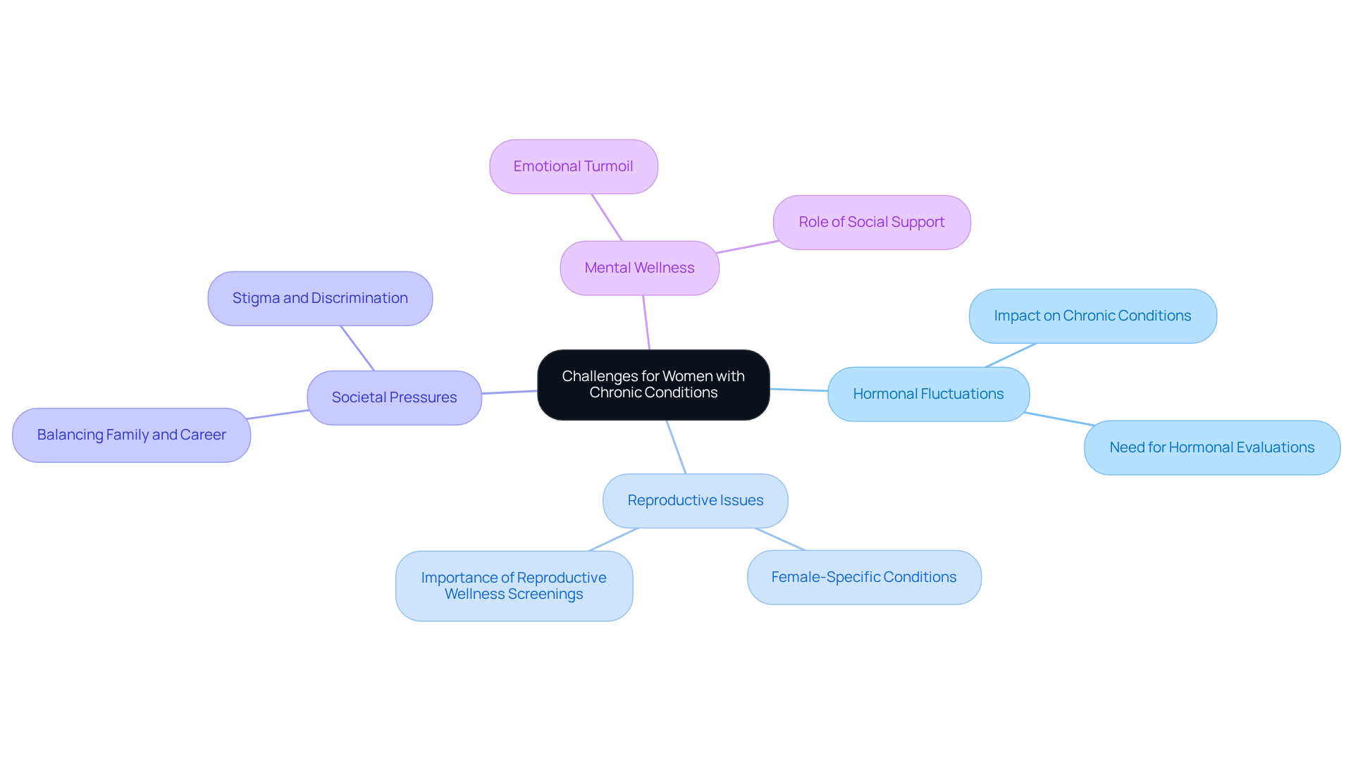 The central node represents the main topic, while the branches illustrate the various challenges and approaches. Each color-coded branch helps you see how different factors are interconnected and how they contribute to the overall health and wellness of women.