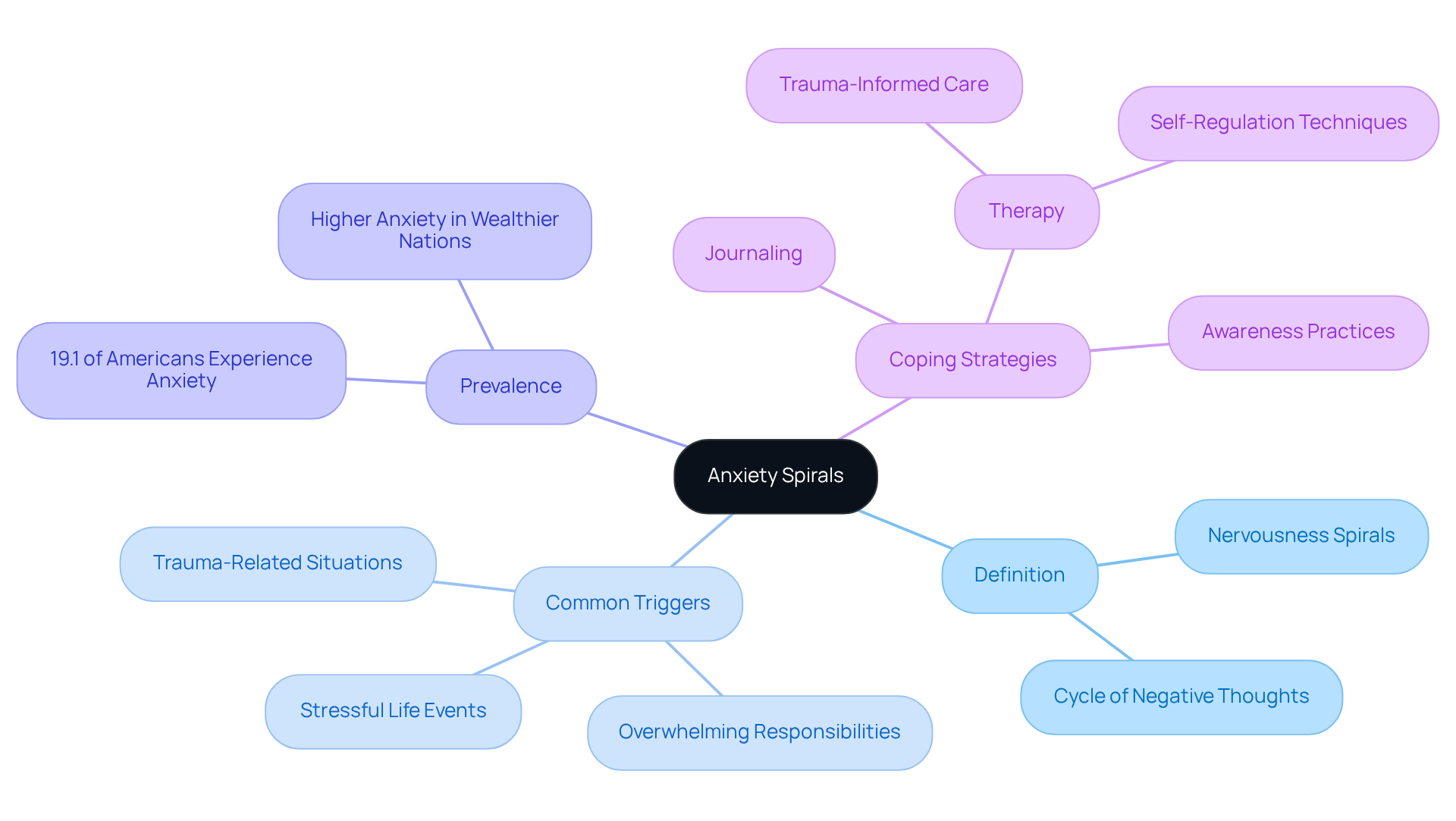 The central node represents anxiety spirals, with branches showing key definitions, common triggers, prevalence data, and various coping strategies. Follow the branches to explore how these elements are connected and how you can manage anxiety effectively.