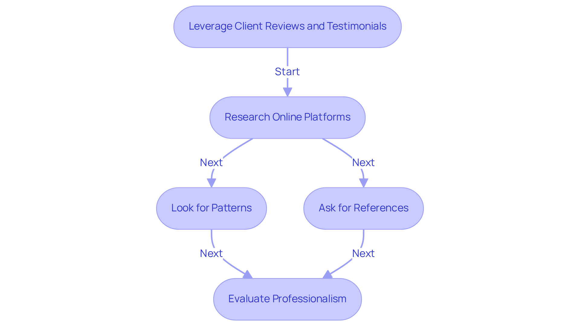 Follow the arrows to see how to effectively use client feedback in choosing a lawyer. Each step guides you through the process, from researching reviews to evaluating how lawyers handle feedback.