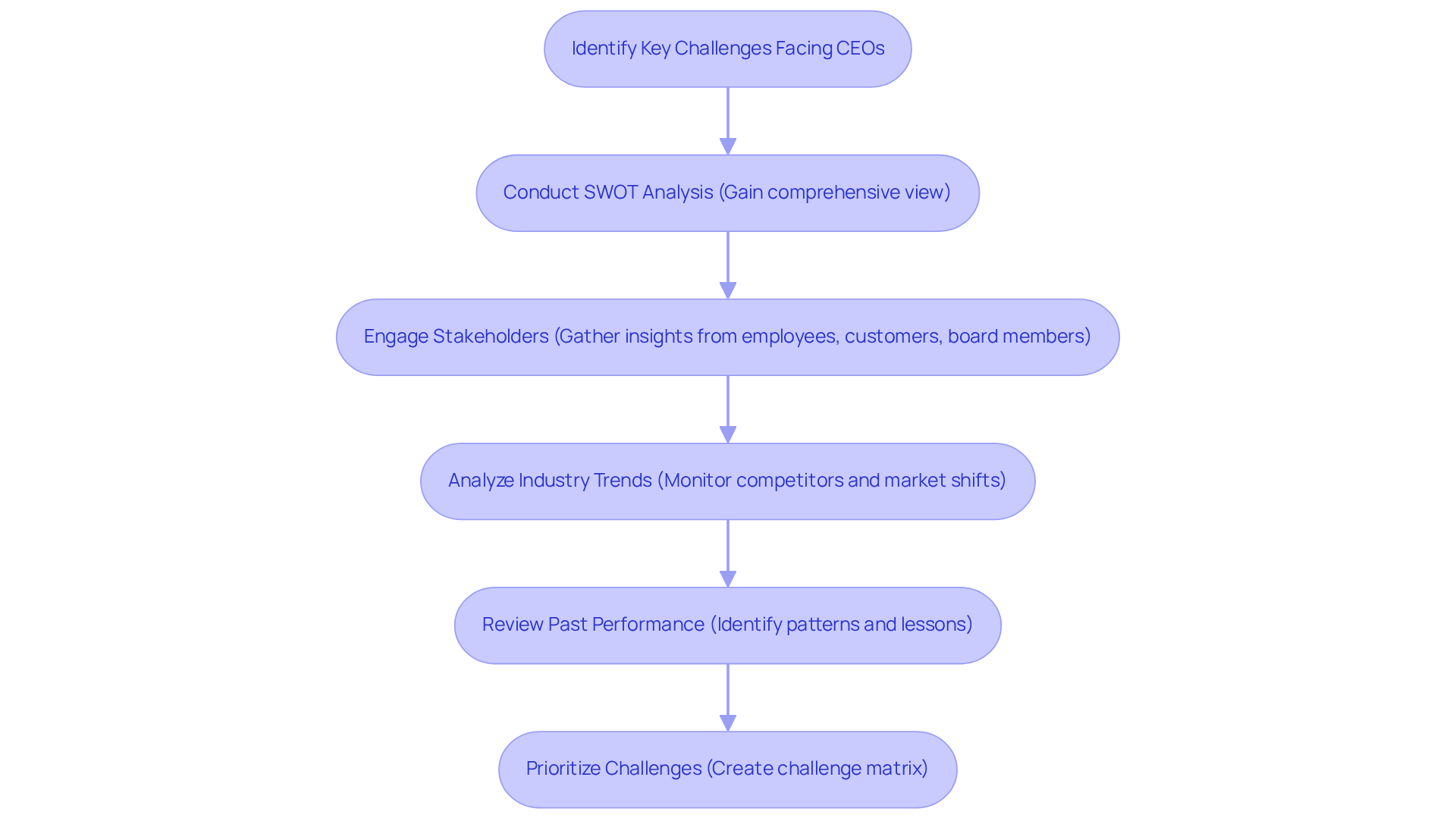 This flowchart outlines the steps CEOs can take to identify challenges. Start at the top and follow the arrows down to see each action in order. Each box represents a step in the process, helping you understand how to approach the challenges effectively.