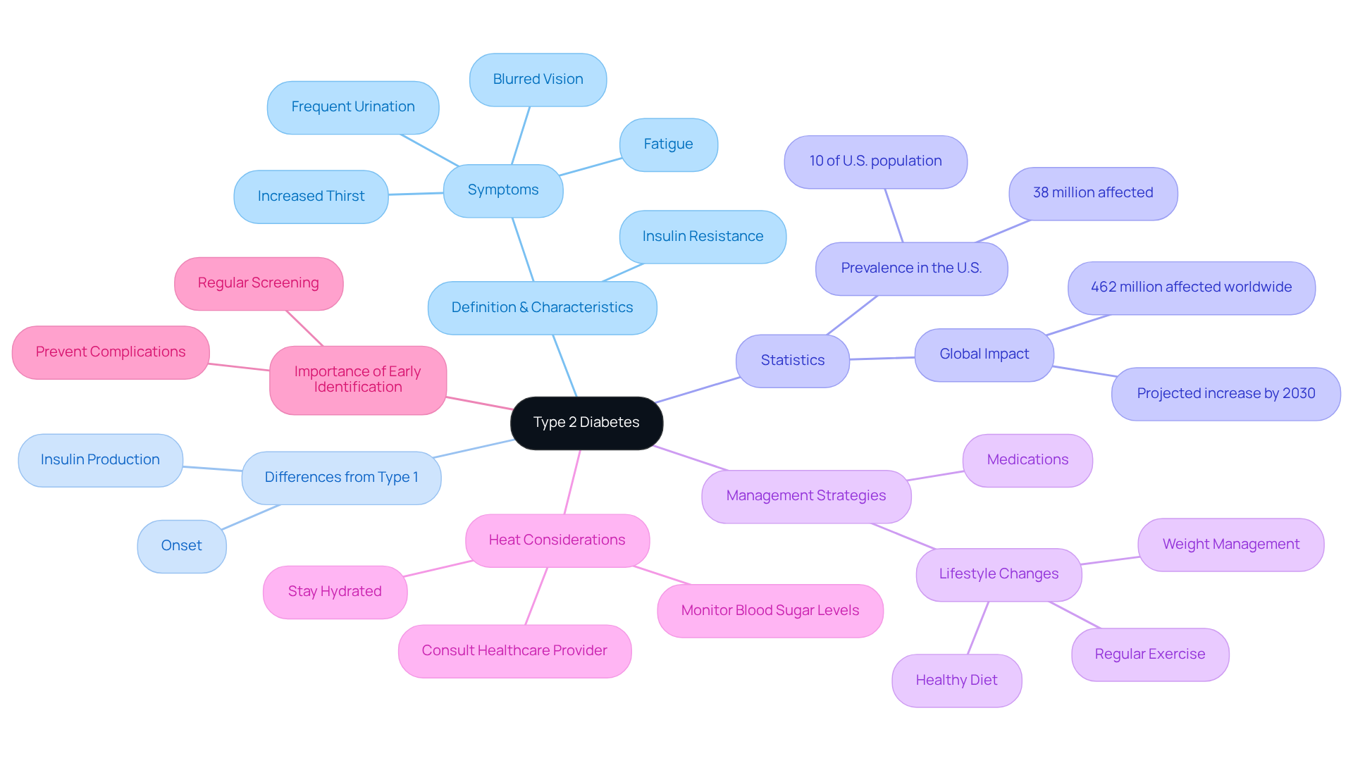 This mindmap starts with Type 2 diabetes at the center and branches out to show its definition, symptoms, management strategies, and other important aspects. Each branch represents a different area of understanding, making it easier to see how they all connect. This mindmap starts with Type 2 diabetes at the center and branches out to show its definition, symptoms, management strategies, and other important aspects. Each branch represents a different area of understanding, making it easier to see how they all connect.