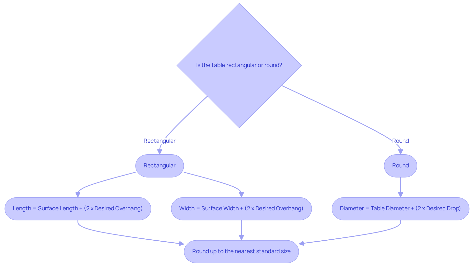 Follow the flowchart to determine the right size for your tablecloth. Start by identifying your table shape, then follow the corresponding calculations to ensure a perfect fit.