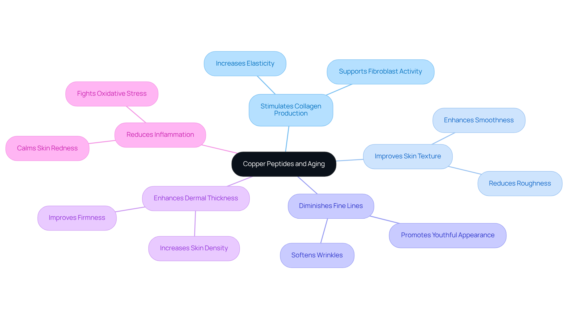 This mindmap illustrates how copper peptides, particularly GHK-Cu, can help combat aging. Start at the center with the main topic, then follow the branches to explore various benefits like collagen stimulation and improved skin texture. Each branch represents a different aspect of how copper peptides contribute to youthful skin. This mindmap illustrates how copper peptides, particularly GHK-Cu, can help combat aging. Start at the center with the main topic, then follow the branches to explore various benefits like collagen stimulation and improved skin texture. Each branch represents a different aspect of how copper peptides contribute to youthful skin.
