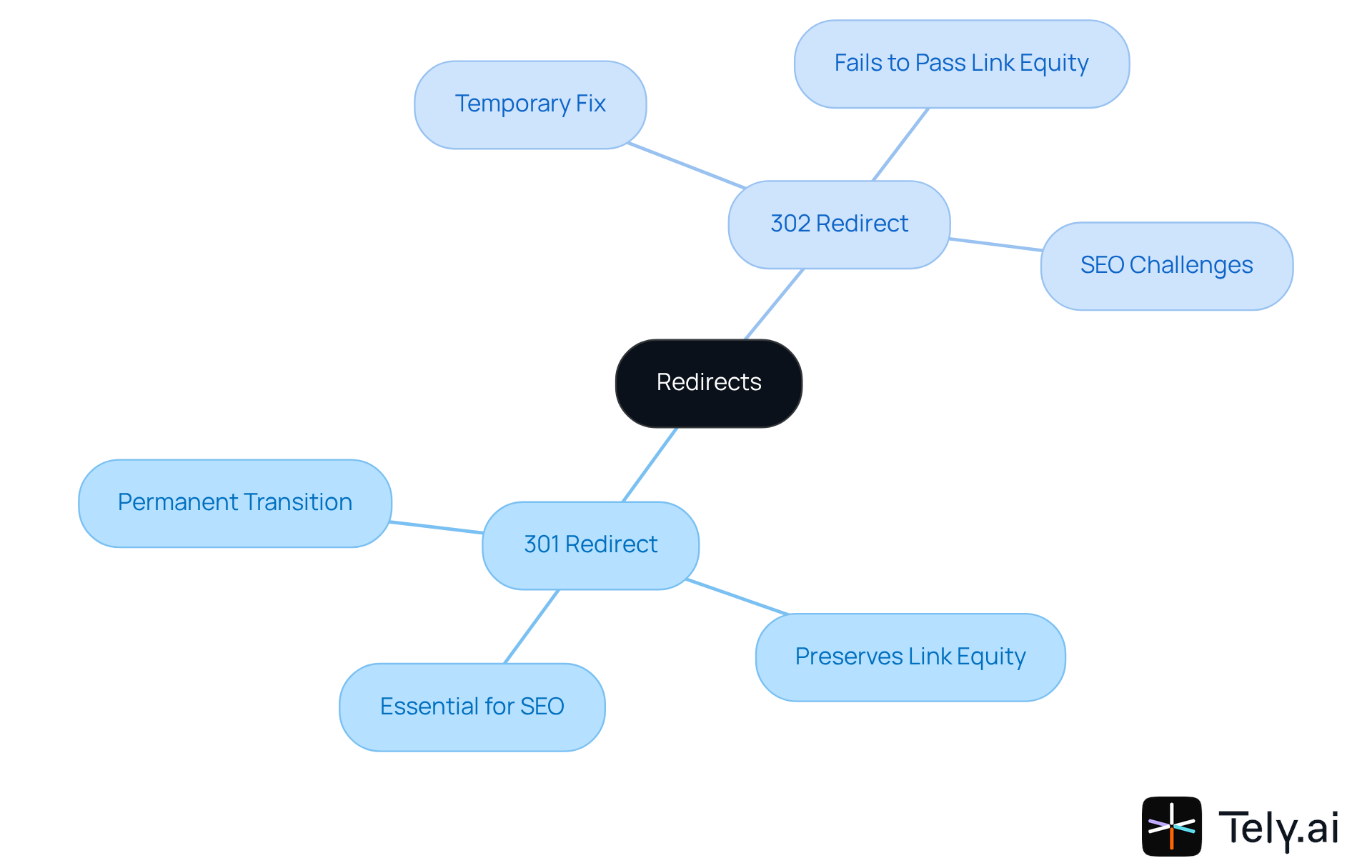 The central node represents the topic of redirects. The branches show the two types, with further details on their characteristics and implications for SEO. This helps you understand why choosing the right redirect is crucial for maintaining your site's authority.