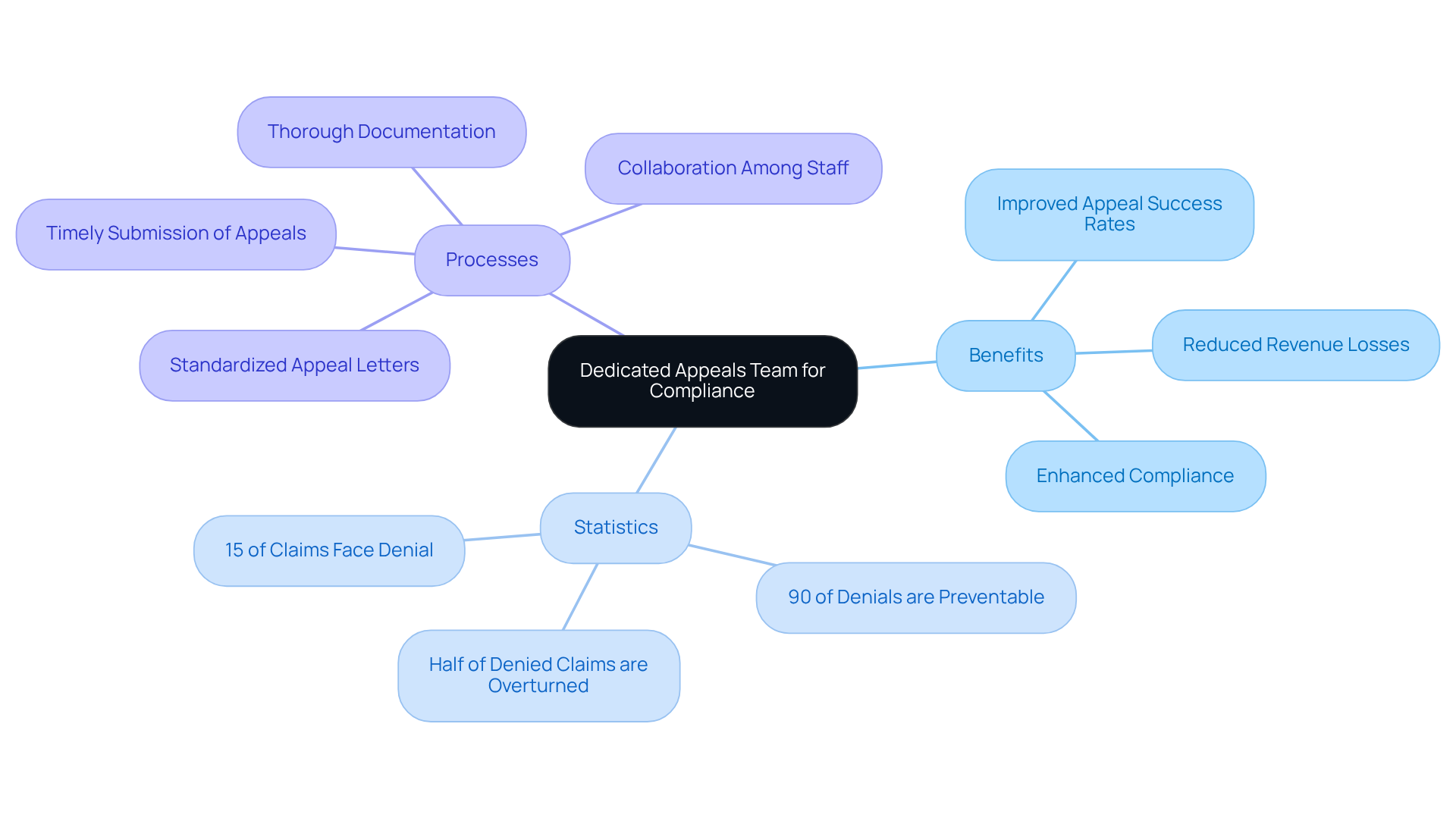 The center shows the main idea of having a dedicated appeals team. Each branch represents a different aspect, like benefits and statistics, helping you see how everything connects and supports the main goal.