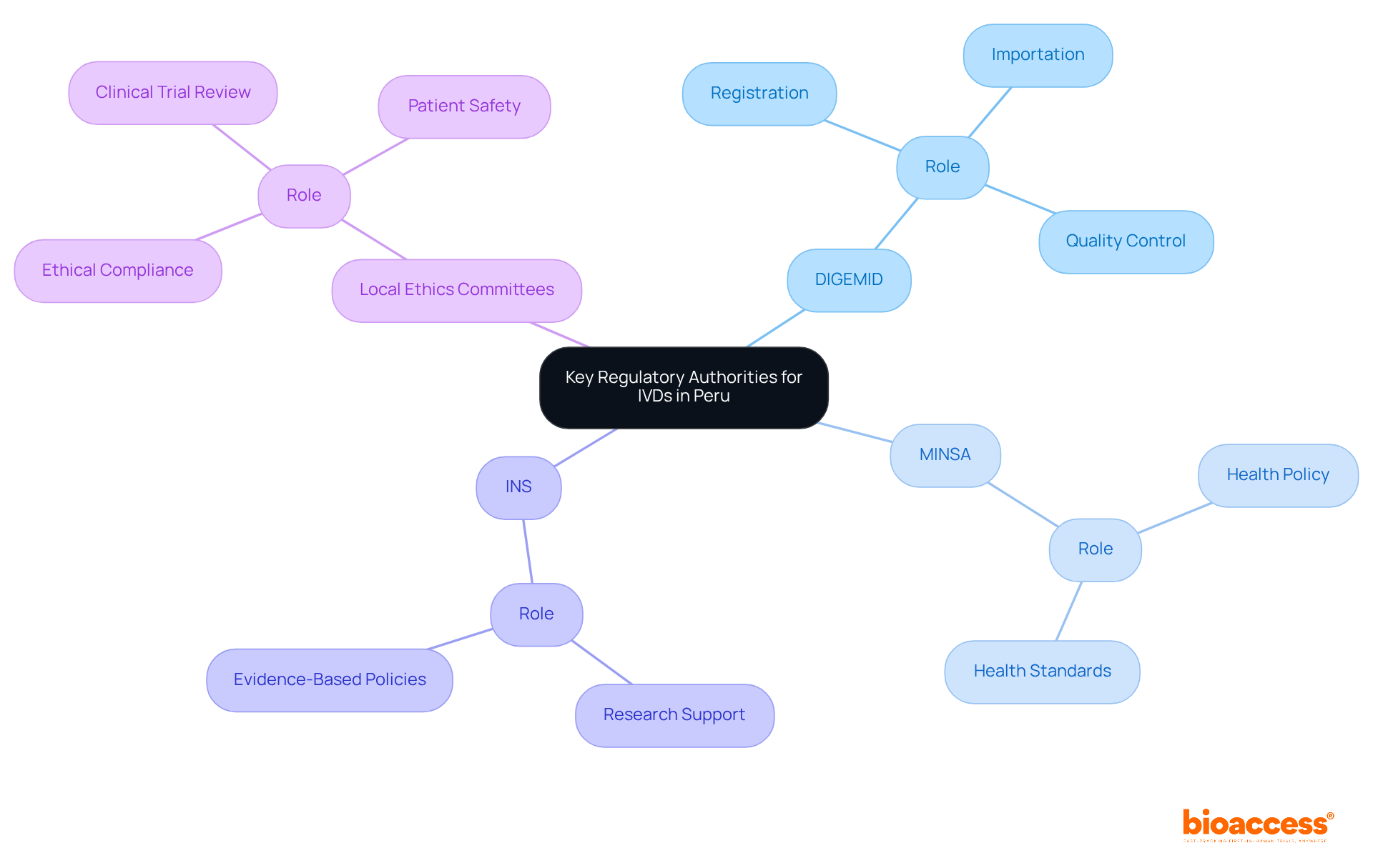 The central node represents the main regulatory authority, while the branches show other important authorities and their specific functions. This layout helps you understand how these organizations work together to regulate IVDs. The central node represents the main regulatory authority, while the branches show other important authorities and their specific functions. This layout helps you understand how these organizations work together to regulate IVDs.