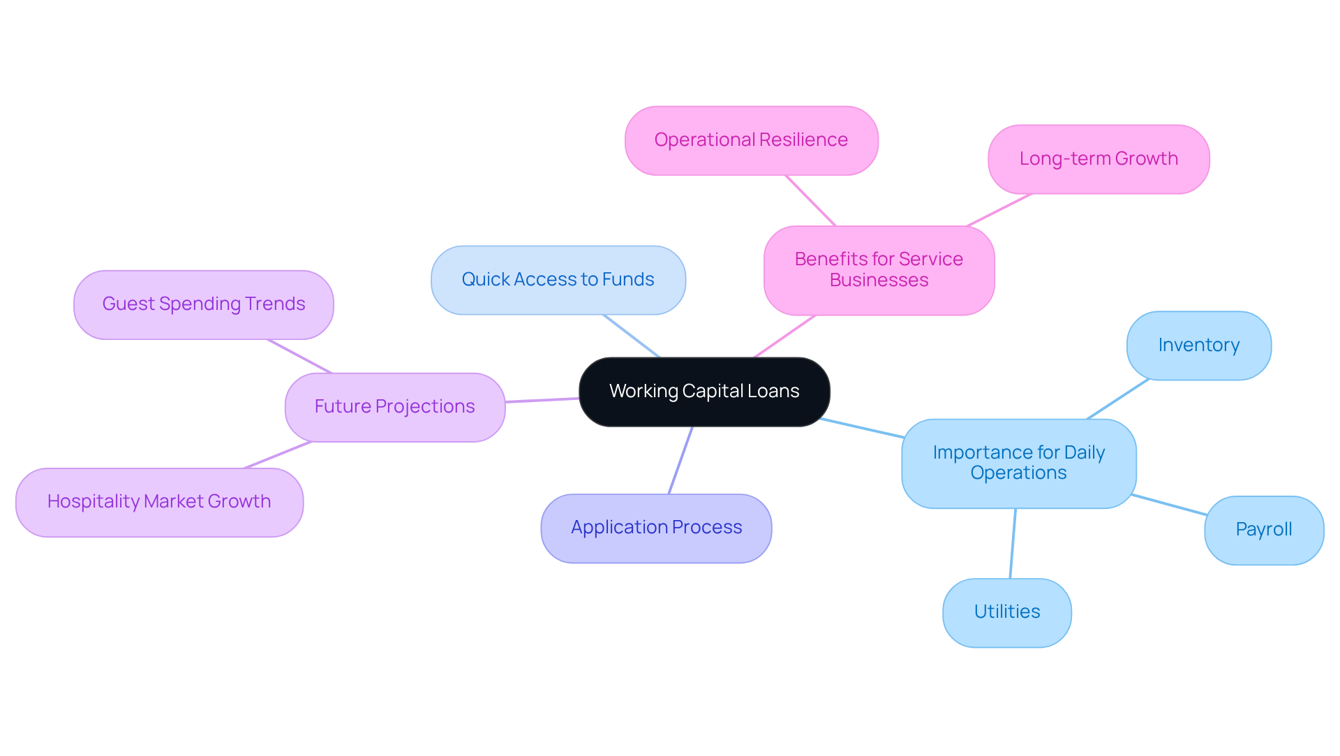 This mindmap starts with the main idea of working capital loans at the center. From there, you can explore how these loans help with daily operations, the speed of getting funds, the application process, future growth expectations, and the overall benefits for service-oriented businesses. Each branch represents a different aspect, making it easy to see how everything connects.