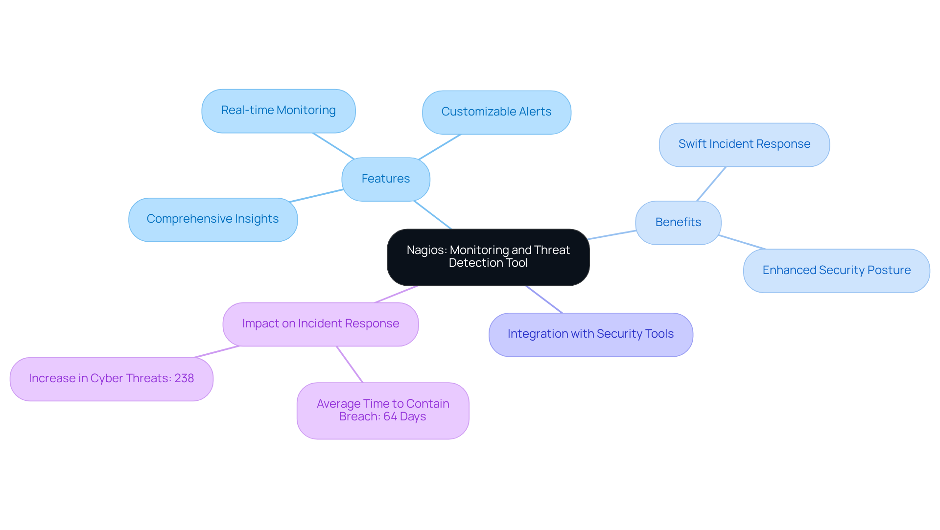 The center represents Nagios, and the branches show its features and benefits. Each color-coded section helps you see how Nagios contributes to effective monitoring and threat detection.