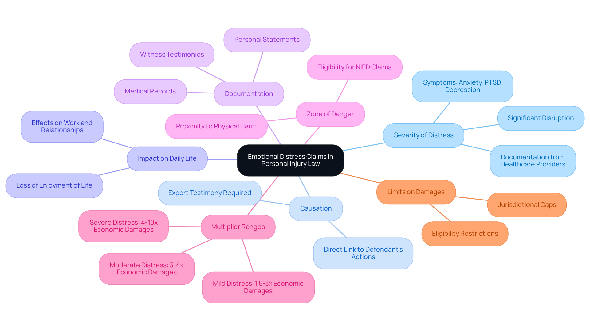 Start at the center with the main topic, then follow the branches to explore each key element that contributes to emotional distress claims. Each branch represents a crucial aspect of the claim process, helping you understand how they all fit together. Start at the center with the main topic, then follow the branches to explore each key element that contributes to emotional distress claims. Each branch represents a crucial aspect of the claim process, helping you understand how they all fit together.