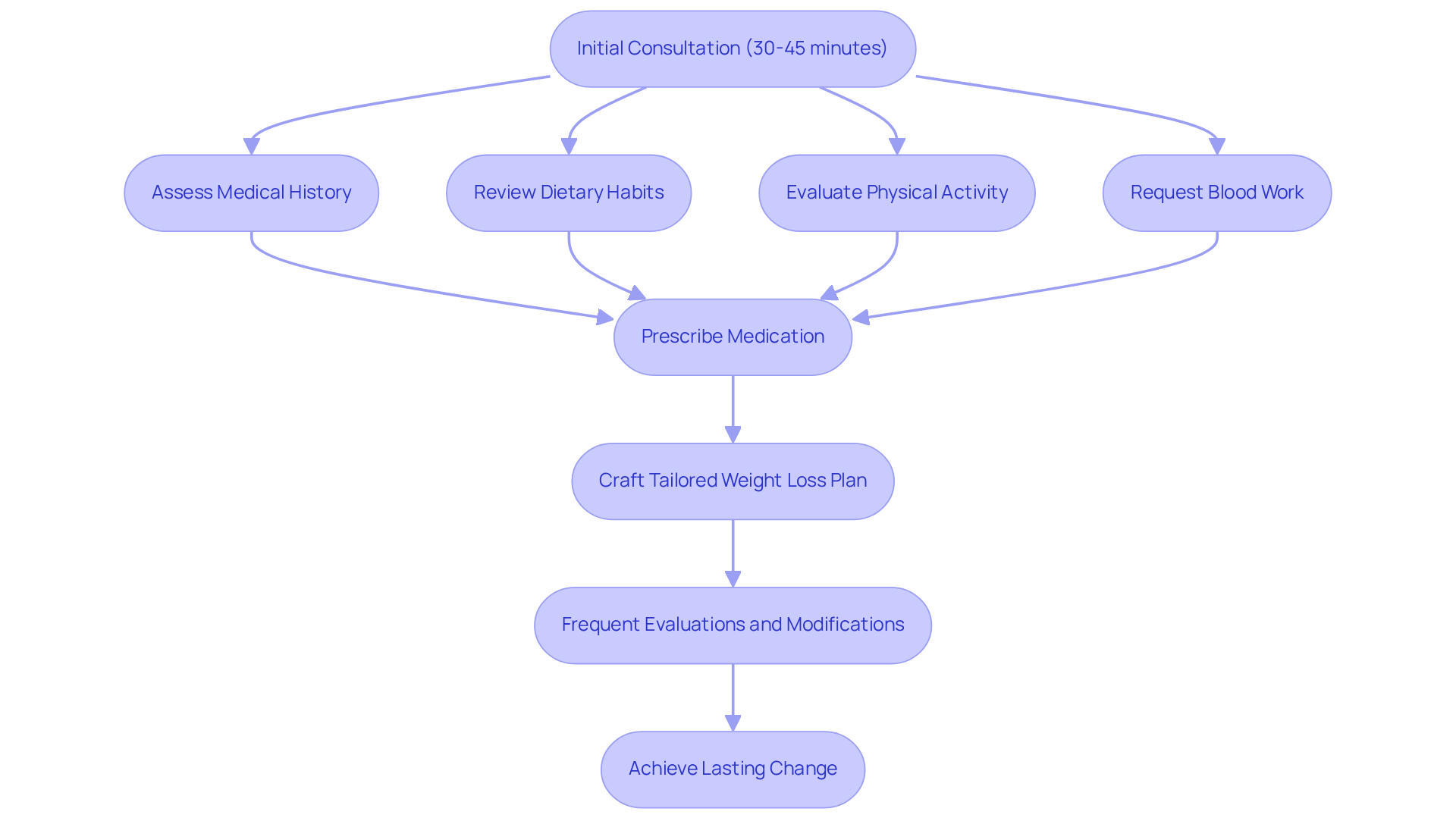 This flowchart illustrates the steps you will take on your weight loss journey. Start with the consultation, then follow through each step to see how your personalized plan is developed and adjusted to help you succeed.
