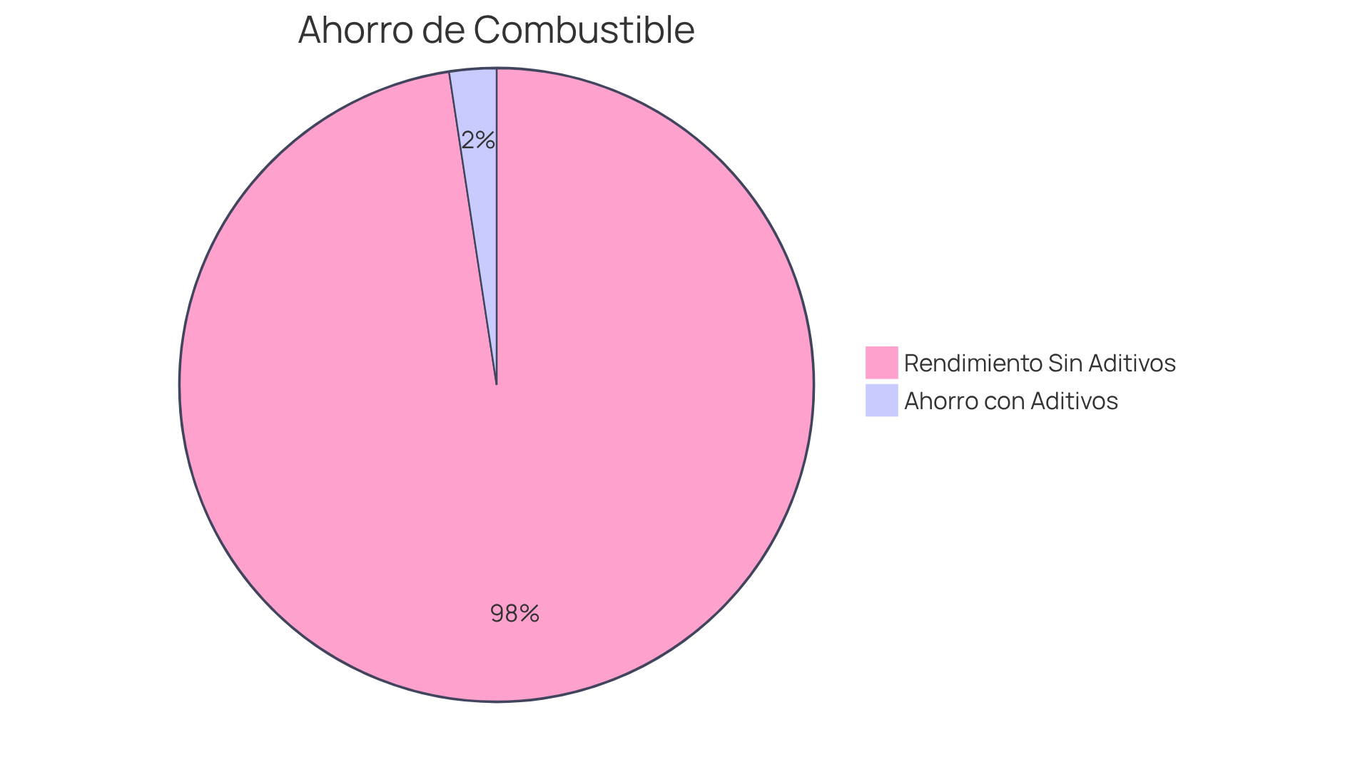 Este gráfico muestra cómo los aditivos XP3 Sur ayudan a ahorrar combustible en flotas. La sección verde representa el 2,4% de ahorro, mientras que la sección roja indica el rendimiento sin los aditivos. ¡Cuanto más grande sea la sección verde, más eficiente es el uso de los aditivos!