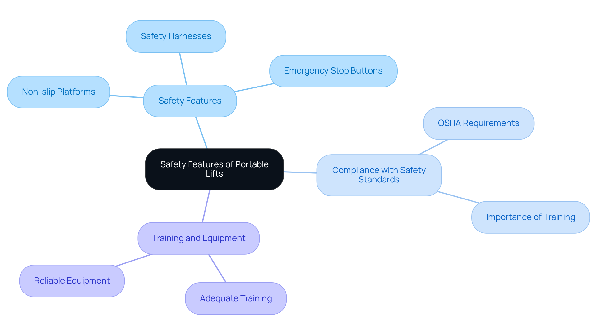 The central node represents the overall theme of safety in portable lifts, while the branches show key areas of focus. Each sub-node provides specific details related to that area, helping you understand how they all contribute to safe operations.