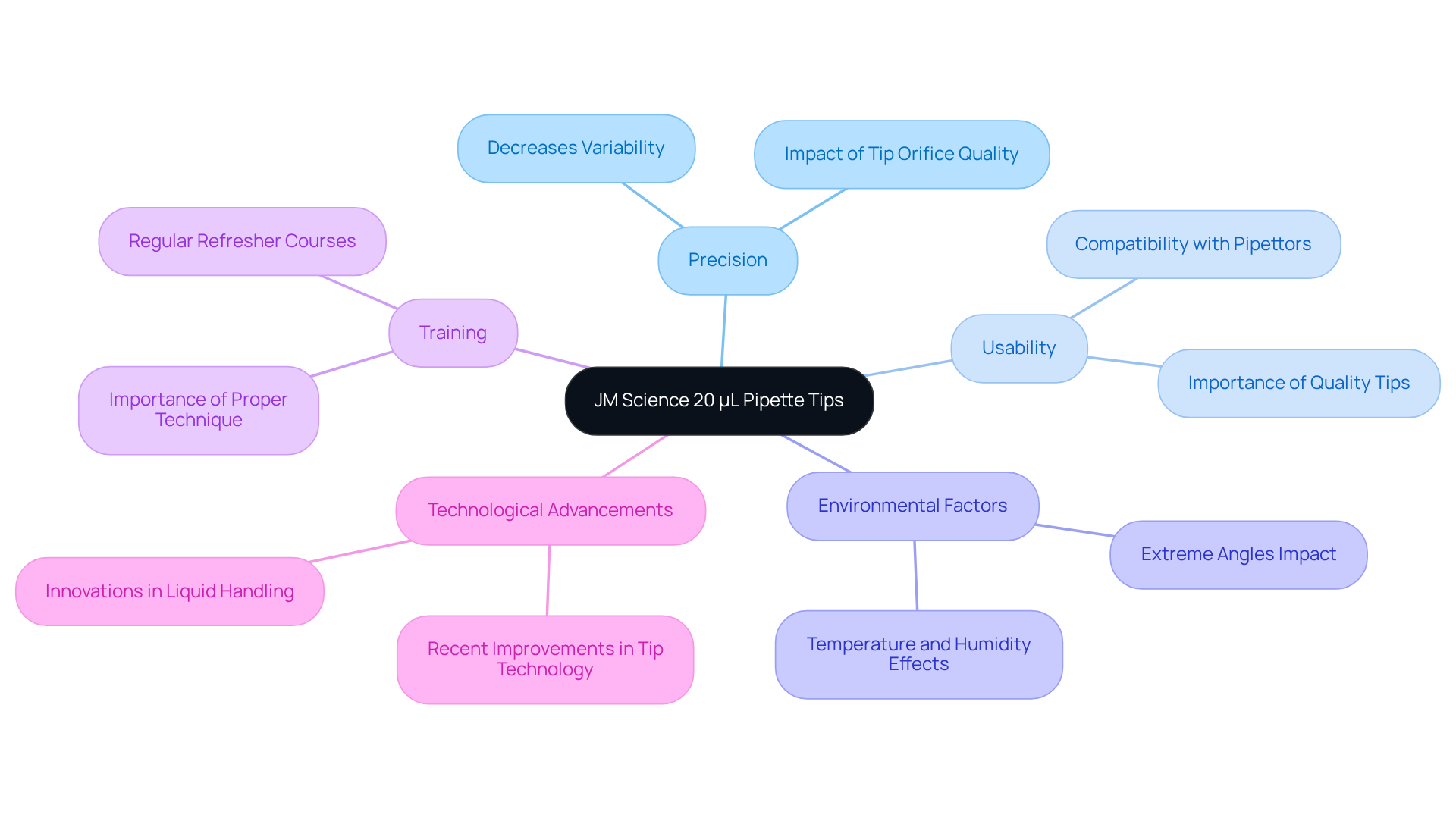 The central node represents the product, and the branches show key aspects that contribute to its effectiveness in laboratory settings. Follow the branches to explore how each factor influences liquid handling quality.