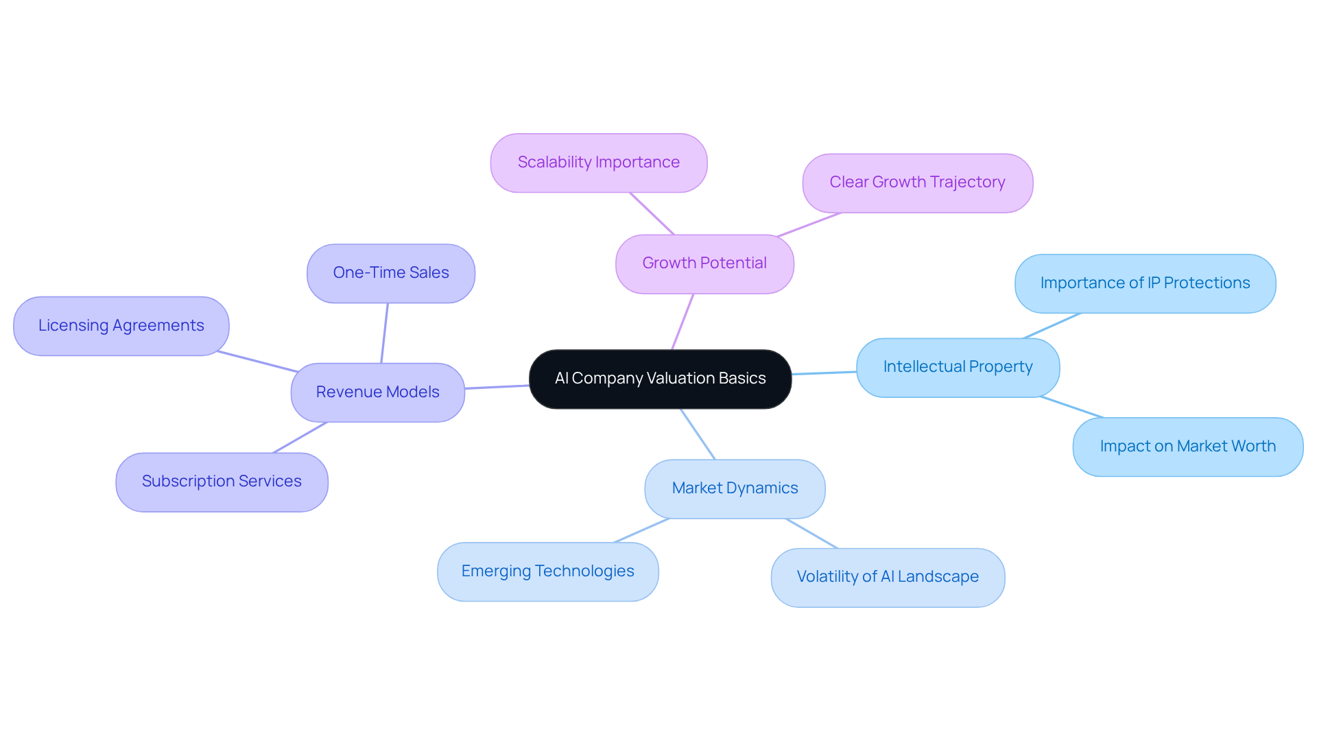 This mindmap starts with the core concept of AI company valuation and branches out into key factors that influence it. Each branch represents a critical area to consider, helping you understand how these elements interact and contribute to the overall valuation process. This mindmap starts with the core concept of AI company valuation and branches out into key factors that influence it. Each branch represents a critical area to consider, helping you understand how these elements interact and contribute to the overall valuation process.