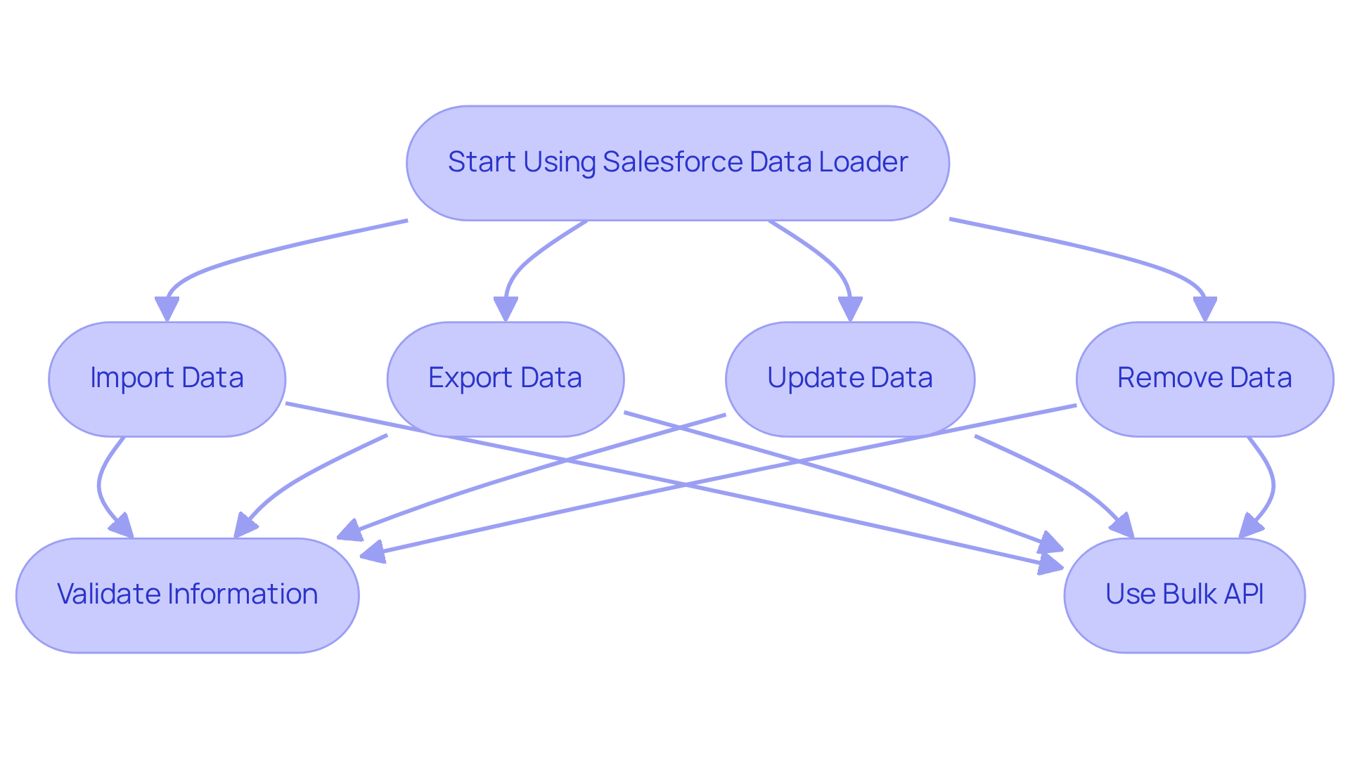 This flowchart outlines the steps for using the Salesforce Data Loader. Follow the arrows to see how to manage data effectively, from importing to removing, while keeping best practices in mind.