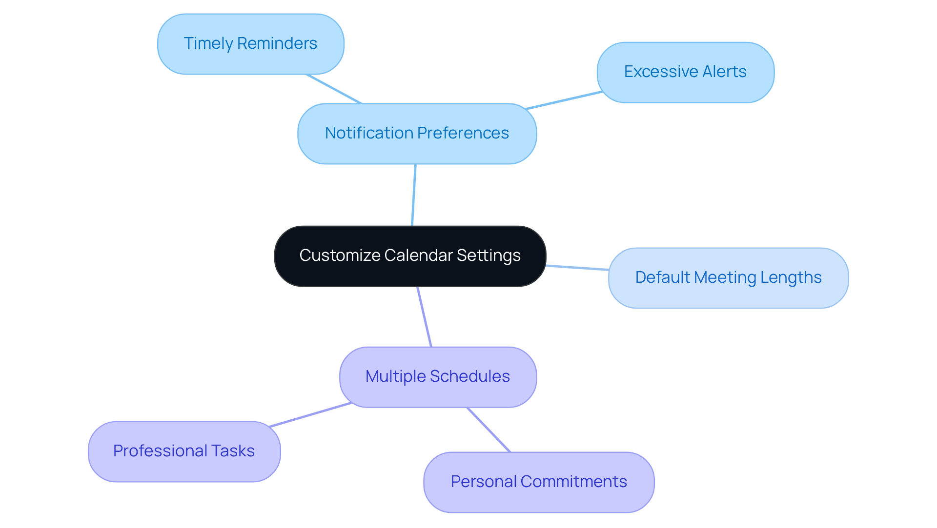The central idea is at the heart of the map, with branches representing different strategies and features to personalize your calendar. Each color-coded branch helps you quickly find related ideas and understand how they connect to improving your scheduling experience. The central idea is at the heart of the map, with branches representing different strategies and features to personalize your calendar. Each color-coded branch helps you quickly find related ideas and understand how they connect to improving your scheduling experience.