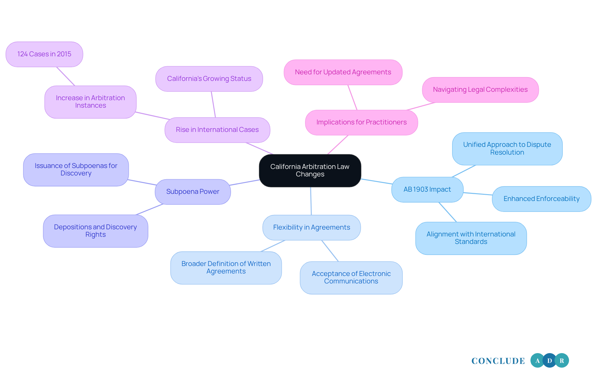 The central node represents the overarching theme of arbitration law changes, while the branches illustrate key aspects and implications. Each color-coded branch helps you easily identify different areas of focus related to international dispute resolution.