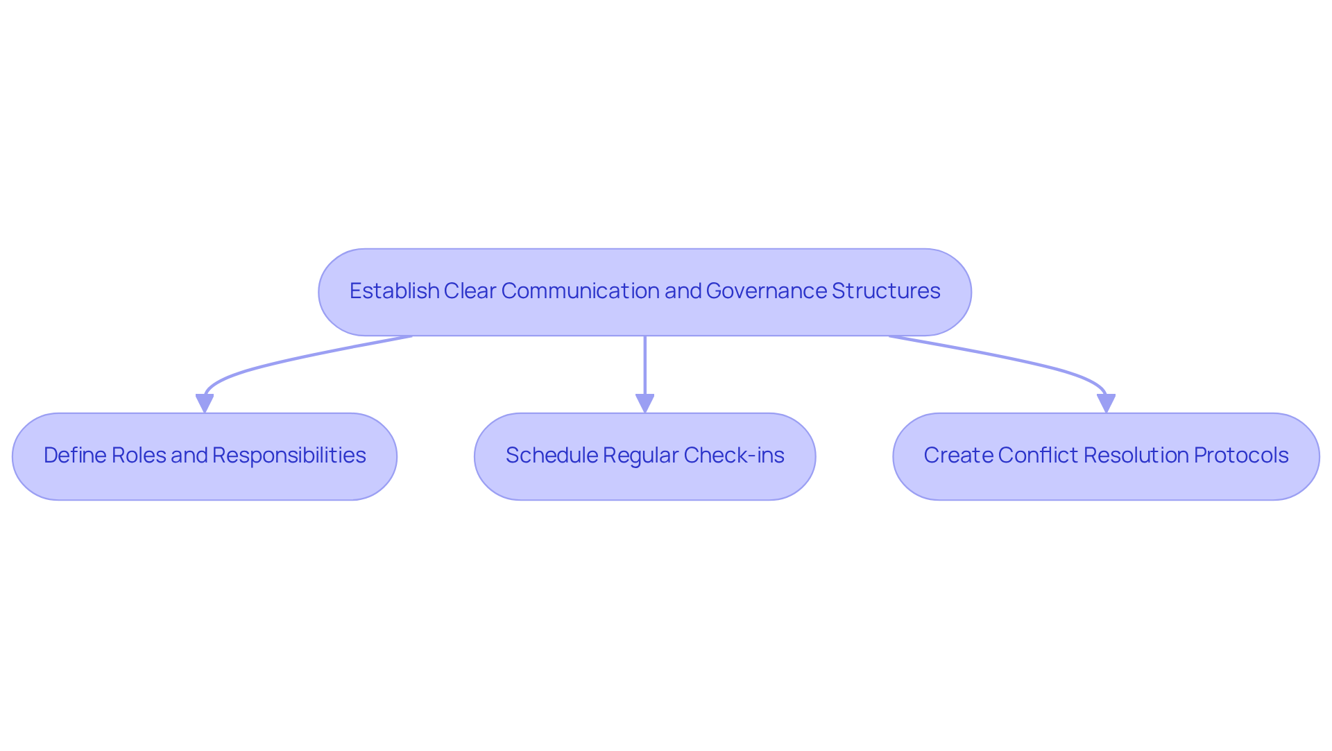 Follow the arrows to see the steps needed to set up effective communication and governance. Each box represents a key action that contributes to successful AI partnerships. Follow the arrows to see the steps needed to set up effective communication and governance. Each box represents a key action that contributes to successful AI partnerships.