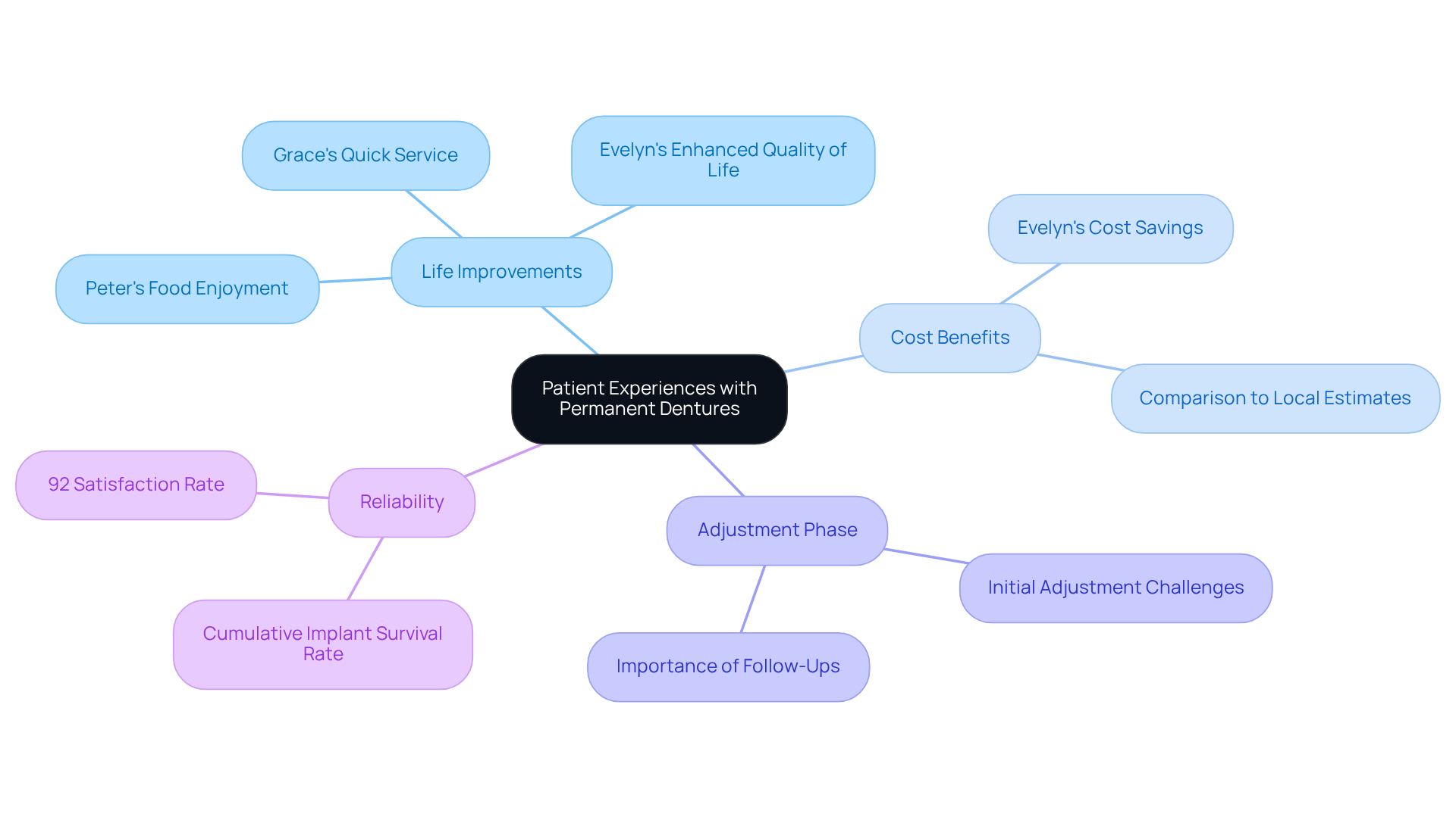 The central node represents the overall theme of patient experiences, with branches showing different aspects of their stories and satisfaction. Each color-coded branch highlights a specific theme, making it easy to see how individual stories contribute to the broader picture of permanent dentures.