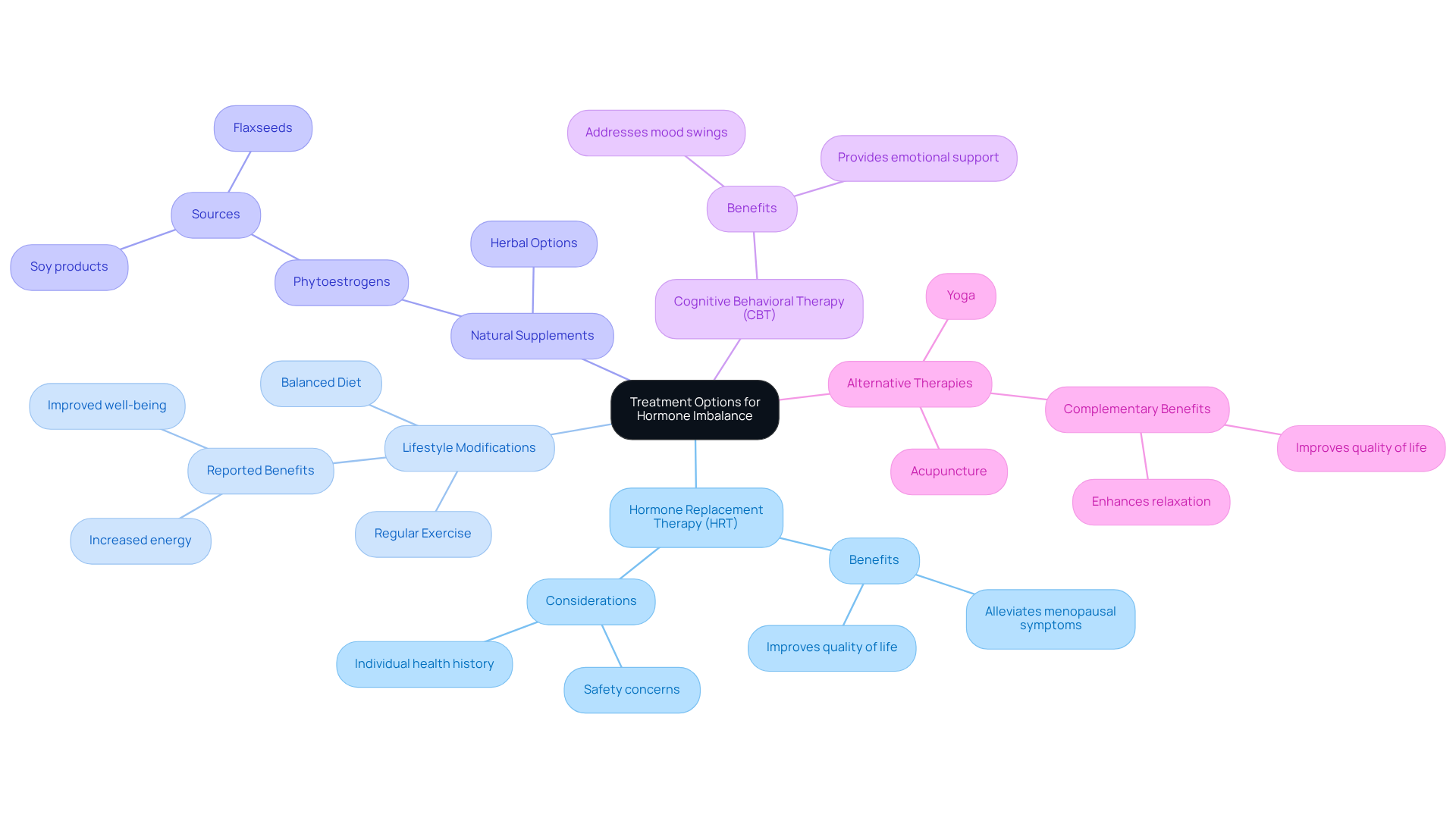 This mindmap shows various treatment options for hormone imbalance. Each branch represents a different approach, and the sub-branches provide more details about what each option entails. Follow the branches to explore how each treatment can help manage symptoms and improve well-being.