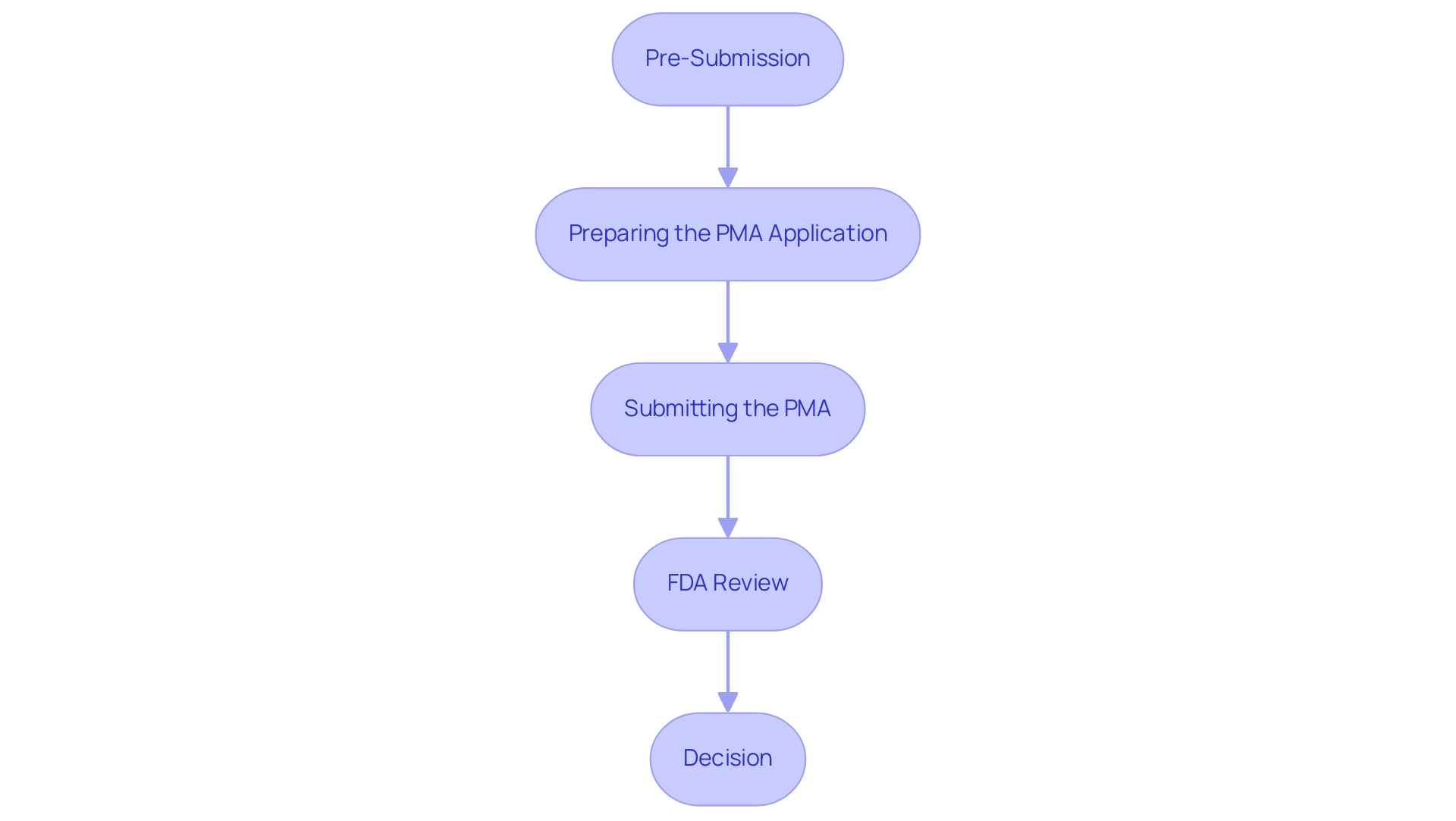 Each box represents a phase in the PMA process, with colors indicating different stages: Pre-Submission (light blue), Preparing the PMA Application (green), Submitting the PMA (yellow), FDA Review (orange), and Decision (red).