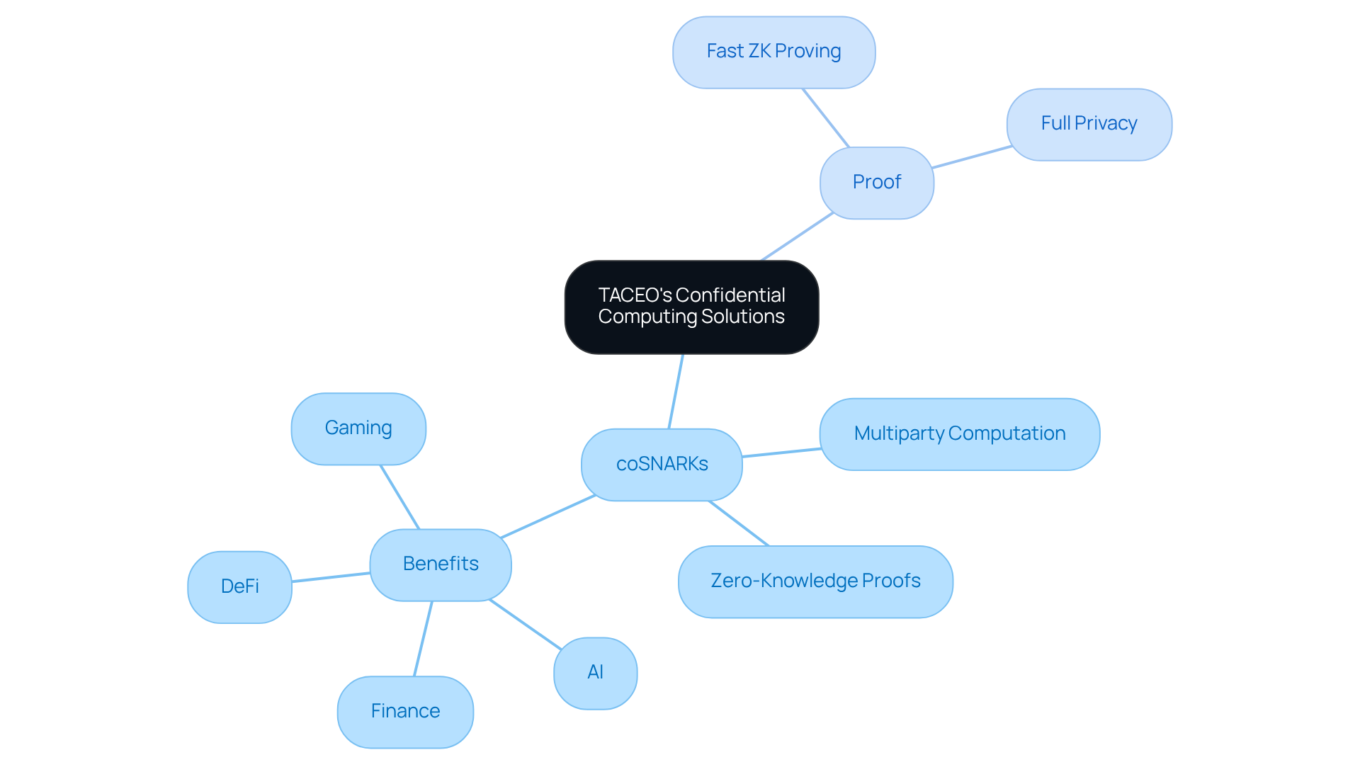 Start from the center with TACEO's solutions. Each branch represents a key technology or benefit, showing how they interconnect and contribute to data privacy and security across various industries.