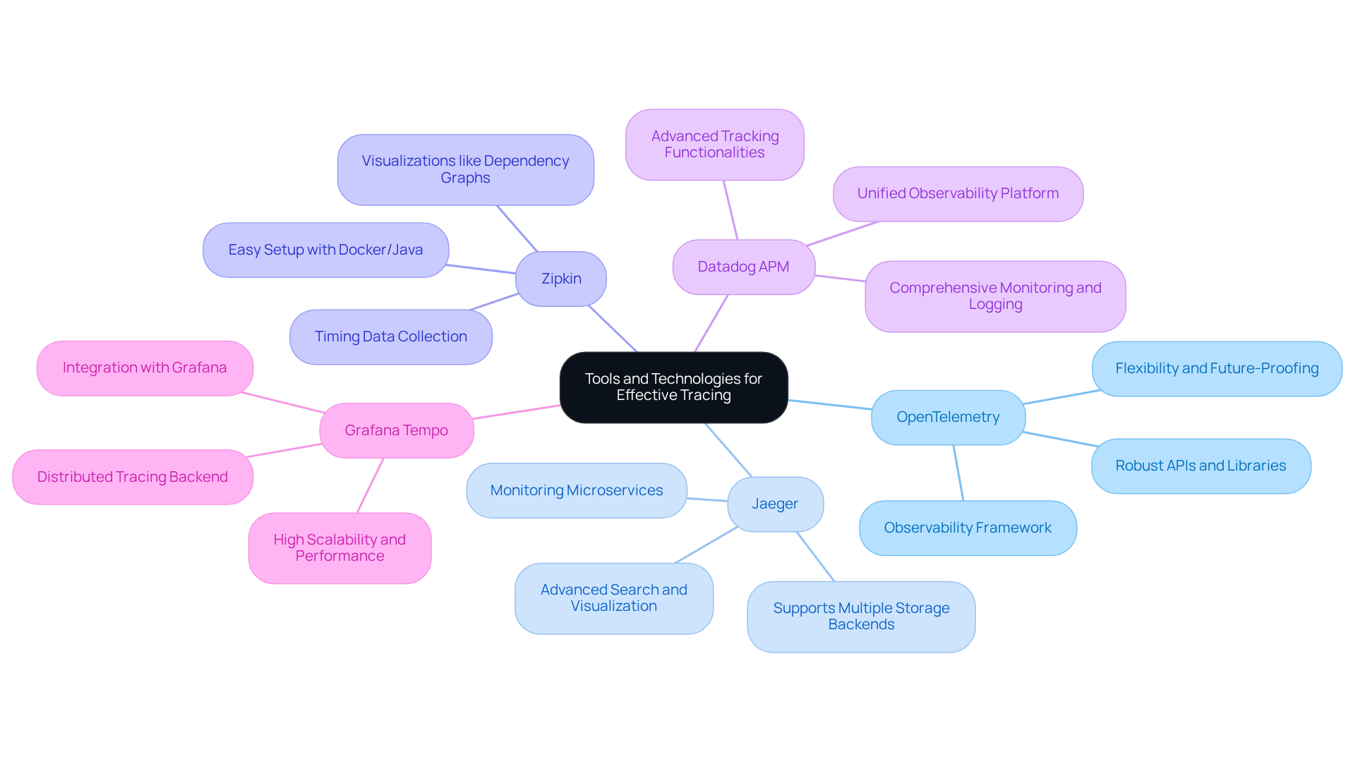 The central node represents the main topic of tracing tools. Each branch represents a specific tool, and the sub-branches highlight their unique features. This layout helps you understand the relationships and functionalities of each tool at a glance.