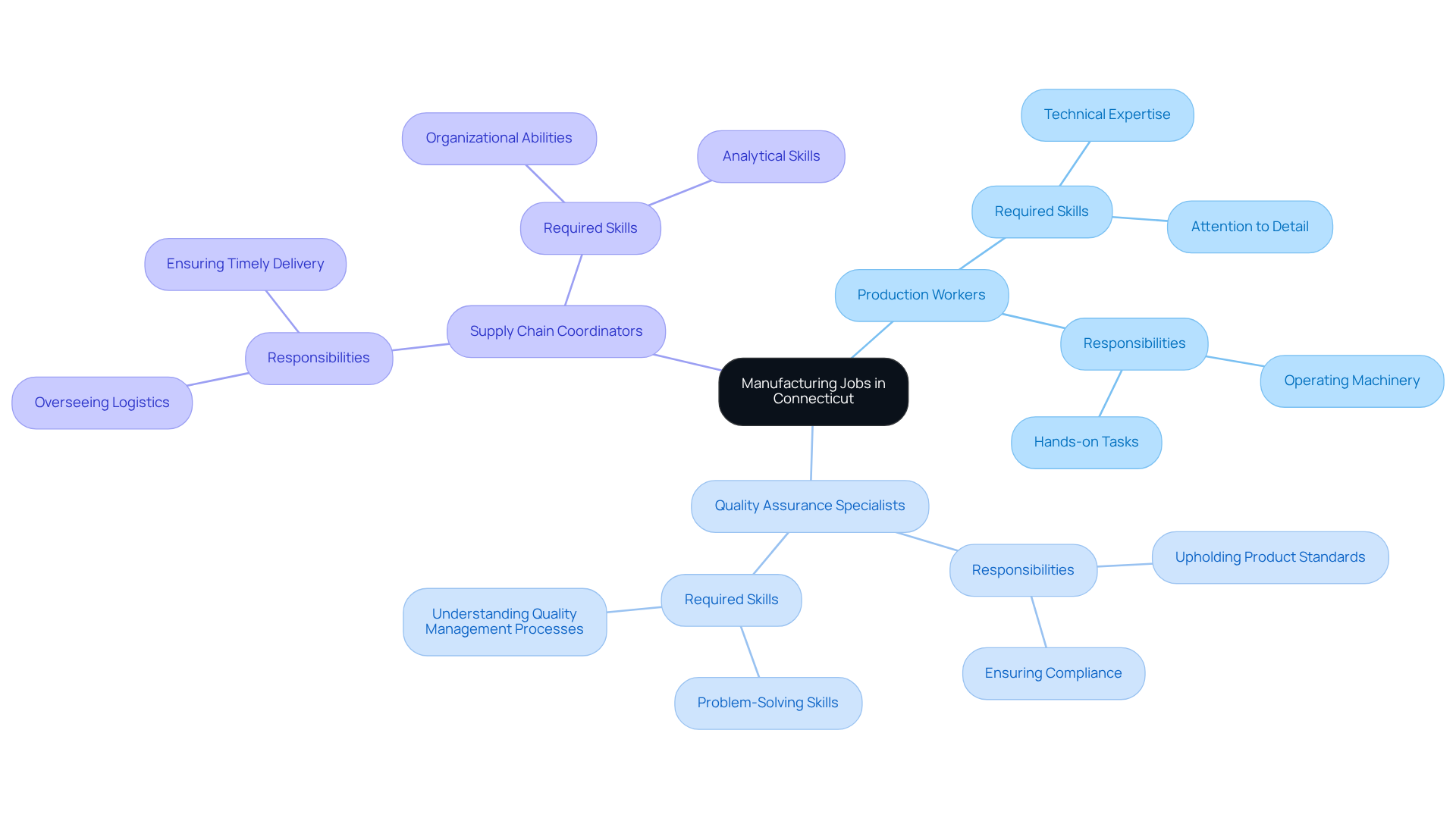 The central node represents the overall topic of manufacturing jobs, while the branches show specific roles and their responsibilities. Each color-coded branch helps you quickly identify the different roles and what they entail. The central node represents the overall topic of manufacturing jobs, while the branches show specific roles and their responsibilities. Each color-coded branch helps you quickly identify the different roles and what they entail.