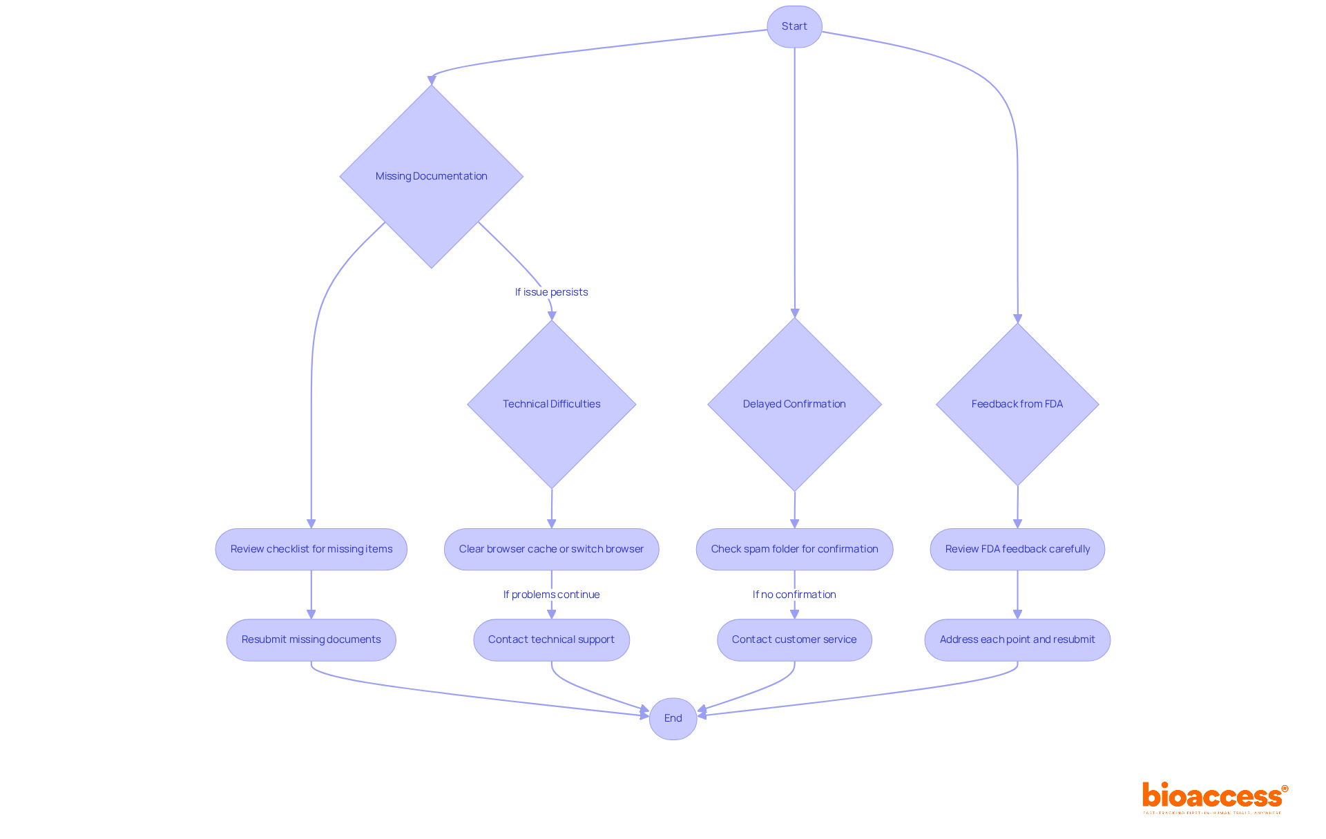 Follow the arrows to see how to address each common issue. Each branch leads you through the steps to resolve the problem, helping you navigate the ordering process more effectively.