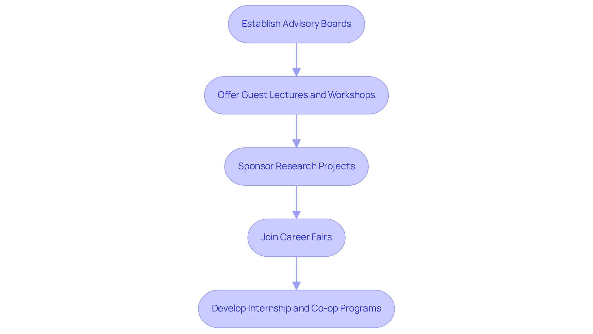 Each box represents a step in the process of building partnerships with educational institutions. Follow the arrows to see how each action leads to the next, ultimately enhancing your talent acquisition strategy.