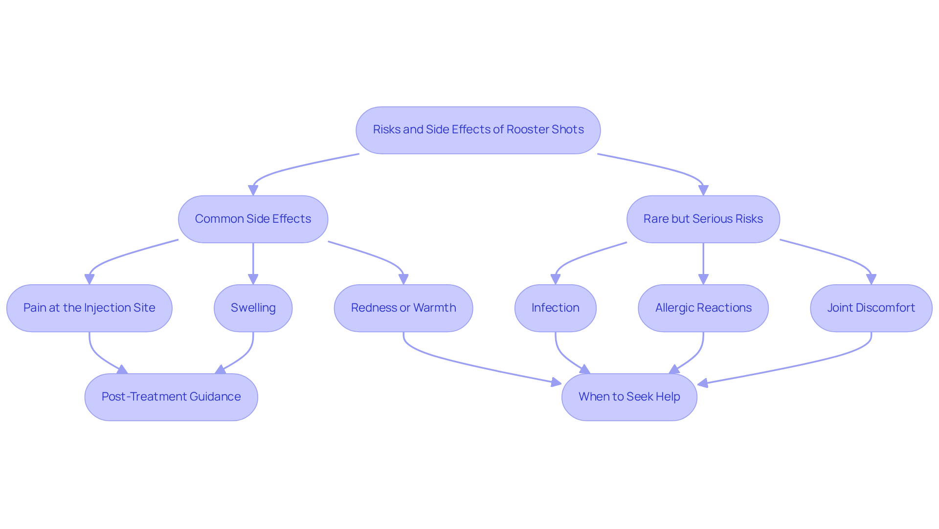 This flowchart helps you understand the potential side effects and risks of rooster shots. Start at the top to see common side effects, then check the rare but serious risks. Follow the arrows to find out what to do if you experience any concerning symptoms after your treatment. This flowchart helps you understand the potential side effects and risks of rooster shots. Start at the top to see common side effects, then check the rare but serious risks. Follow the arrows to find out what to do if you experience any concerning symptoms after your treatment.