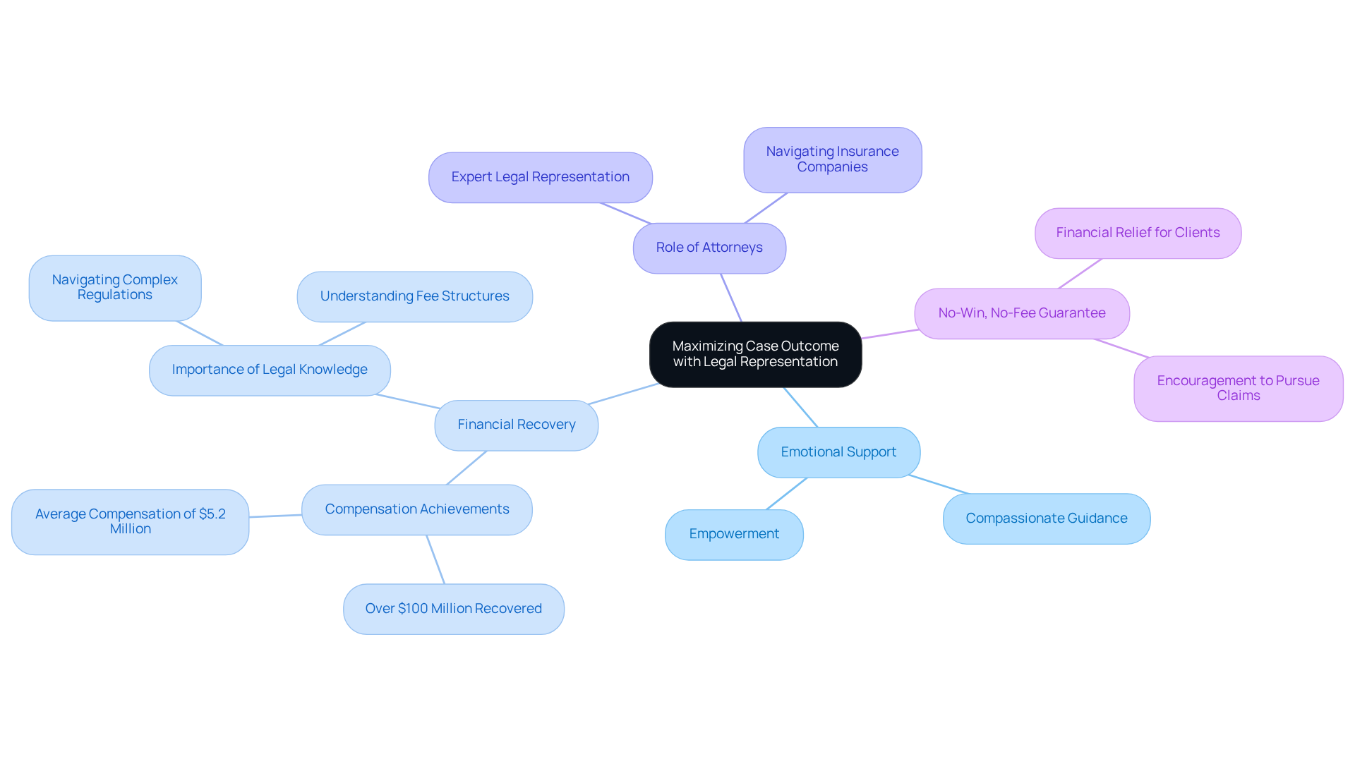 This mindmap illustrates how expert legal representation can enhance your recovery journey after an air travel incident. Each branch represents a crucial aspect of support, from emotional encouragement to financial compensation, showing how they all connect back to the central theme of achieving the best possible outcome. This mindmap illustrates how expert legal representation can enhance your recovery journey after an air travel incident. Each branch represents a crucial aspect of support, from emotional encouragement to financial compensation, showing how they all connect back to the central theme of achieving the best possible outcome.