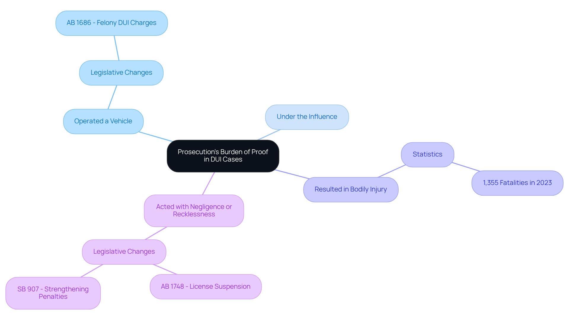 The central idea represents the prosecution's responsibility in DUI cases. Each branch details a key element that must be proven, while sub-branches provide additional context like laws and statistics. This structure helps visualize the complexity of legal requirements and their implications for public safety.