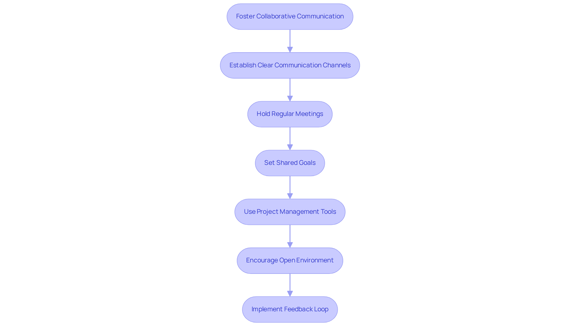 This flowchart outlines the key steps to enhance communication and collaboration in agency partnerships. Each box represents an important action to take, and the arrows show how these actions connect to create a cohesive strategy for building strong relationships. This flowchart outlines the key steps to enhance communication and collaboration in agency partnerships. Each box represents an important action to take, and the arrows show how these actions connect to create a cohesive strategy for building strong relationships.