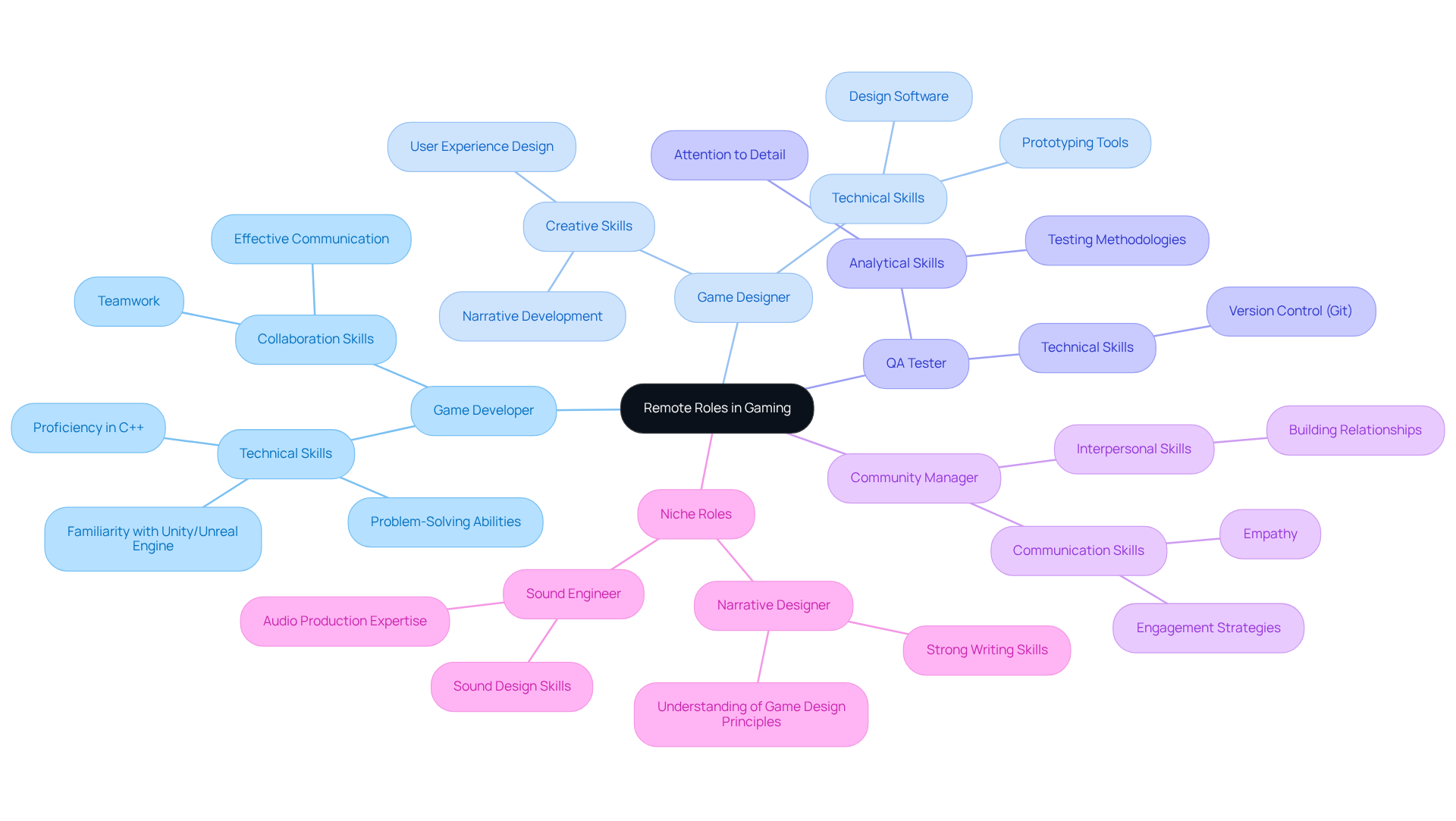 The center represents remote job roles, and the branches show the specific skills needed for each position. The more branches you see under a role, the more competencies are required to excel in that job. The center represents remote job roles, and the branches show the specific skills needed for each position. The more branches you see under a role, the more competencies are required to excel in that job.