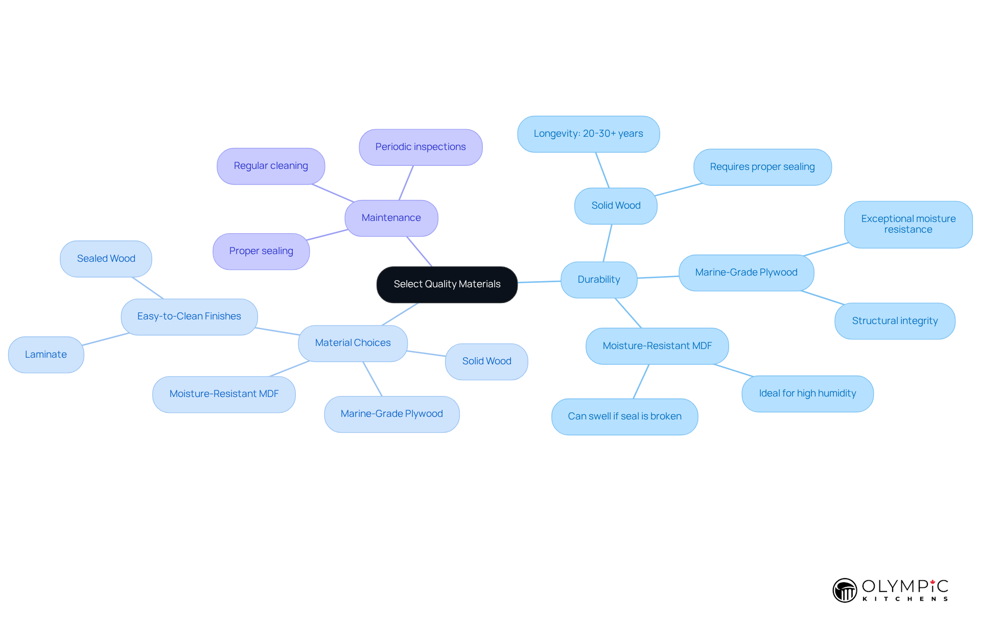 The central idea is about choosing quality materials. Each branch represents a key aspect: durability, specific materials, and maintenance tips. Follow the branches to explore the recommendations and understand how they contribute to the overall quality of bath furniture.