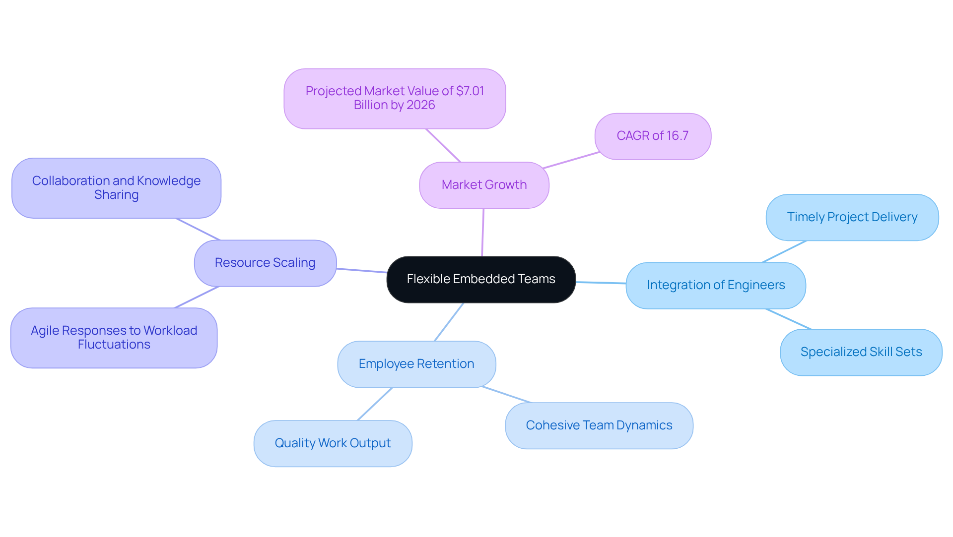 The center represents the main concept of flexible embedded teams. Each branch shows a key aspect of how these teams operate and their impact, making it easy to understand the overall strategy and its benefits. The center represents the main concept of flexible embedded teams. Each branch shows a key aspect of how these teams operate and their impact, making it easy to understand the overall strategy and its benefits.