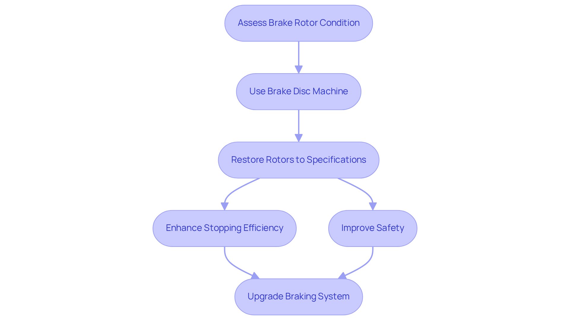 This flowchart outlines the steps to maintain brake rotors. Each step shows how assessing and restoring rotors leads to better safety and performance. Follow the arrows to see how each action contributes to the overall driving experience.