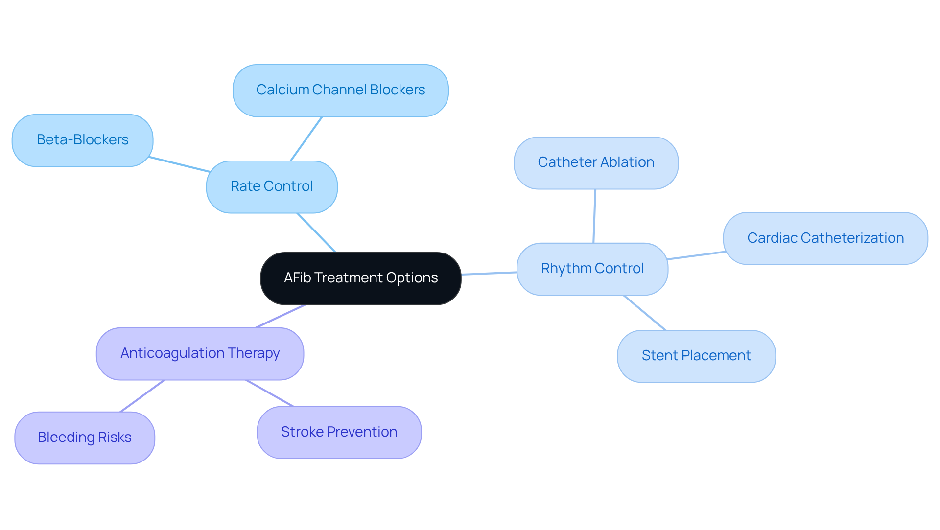 This mindmap shows the different treatment options for AFib. Each branch represents a type of treatment, and the sub-nodes explain specific methods or considerations. The colors help differentiate between the main categories, making it easier to understand how each option relates to improving quality of life.