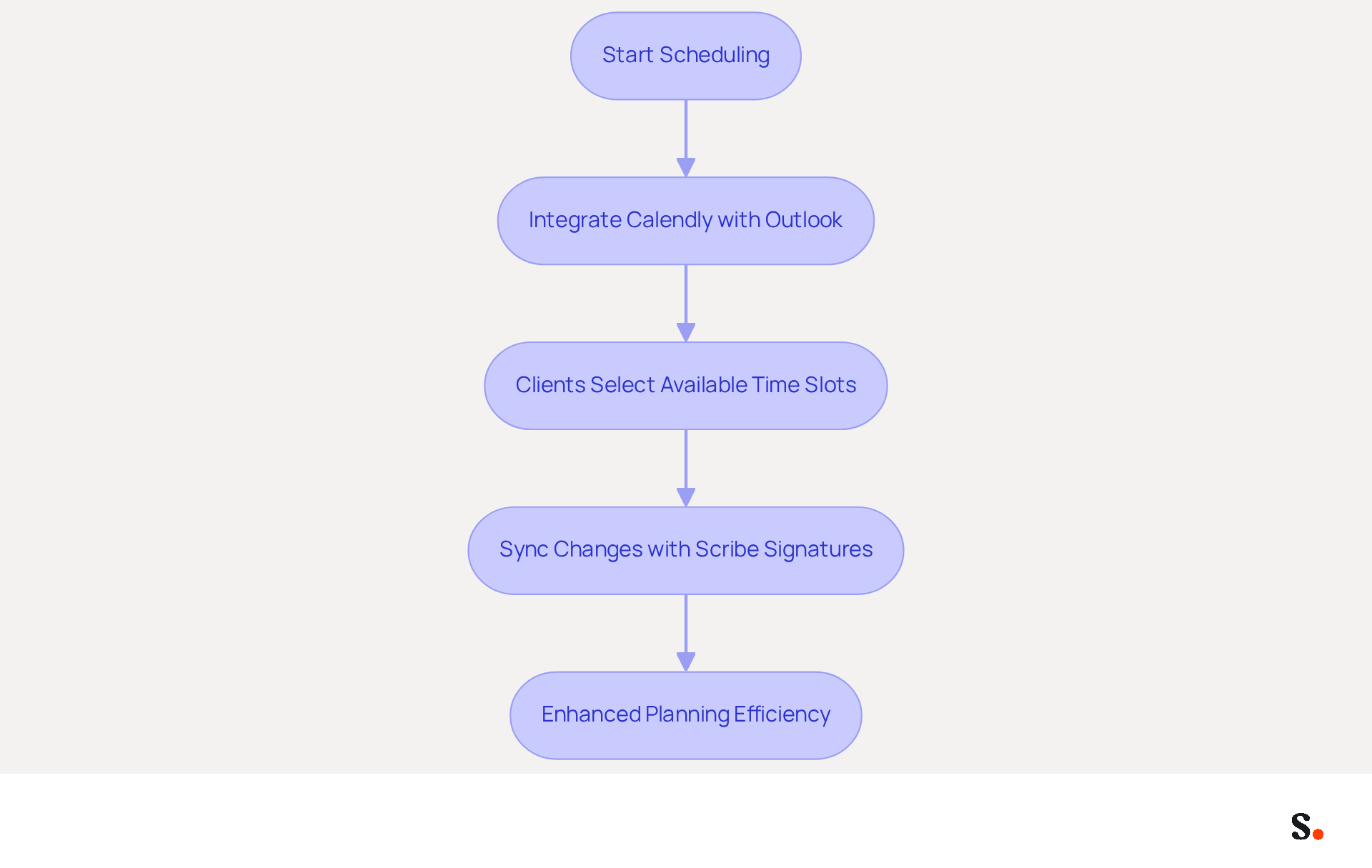 This flowchart illustrates the steps to enhance your email scheduling. Start by integrating Calendly with Outlook, then see how clients can choose time slots, which syncs with your Scribe signatures, leading to better planning efficiency. This flowchart illustrates the steps to enhance your email scheduling. Start by integrating Calendly with Outlook, then see how clients can choose time slots, which syncs with your Scribe signatures, leading to better planning efficiency.