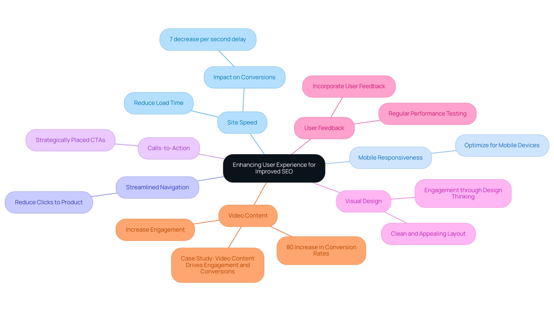 The central node represents the main theme, with branches showing key aspects that contribute to enhancing user experience and improving SEO.