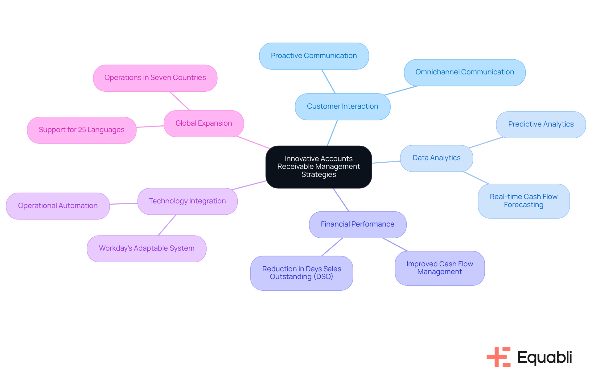 This mindmap starts with the central idea of innovative strategies, showing how different categories of actions connect and support effective accounts receivable management.