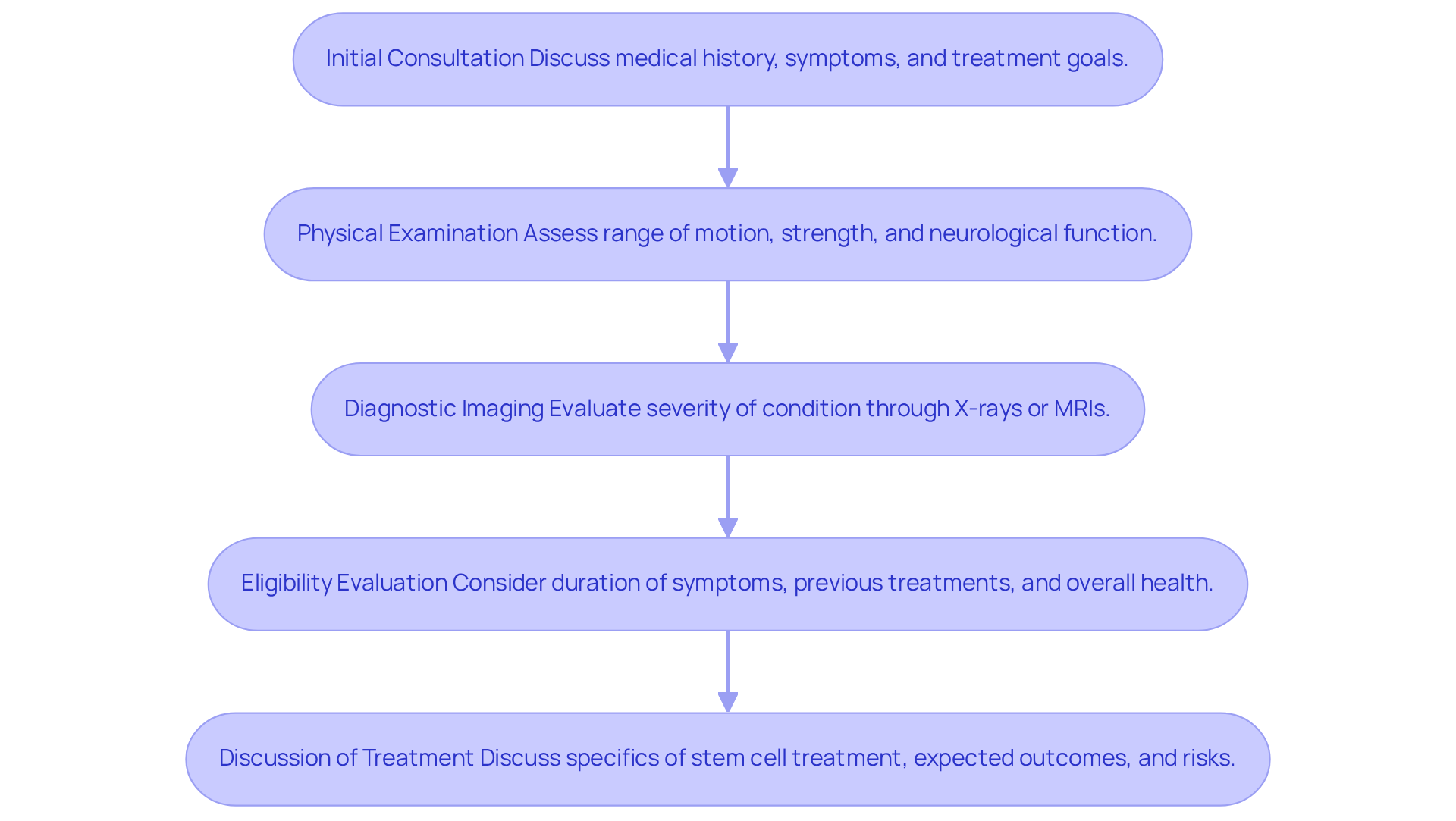 This flowchart outlines the steps you will go through for stem cell therapy evaluation. Each box represents a stage in the process, and the arrows show how you move from one step to the next. It’s designed to help you understand what to expect and how each part connects.