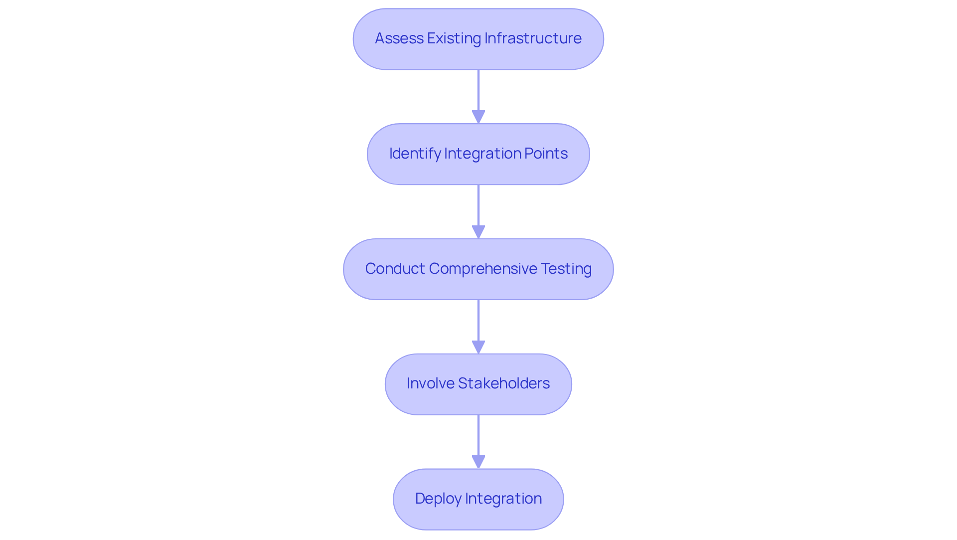 Each box represents a step in the integration process. Follow the arrows to see how each step leads to the next, from assessing the current setup to deploying the integration. Each box represents a step in the integration process. Follow the arrows to see how each step leads to the next, from assessing the current setup to deploying the integration.